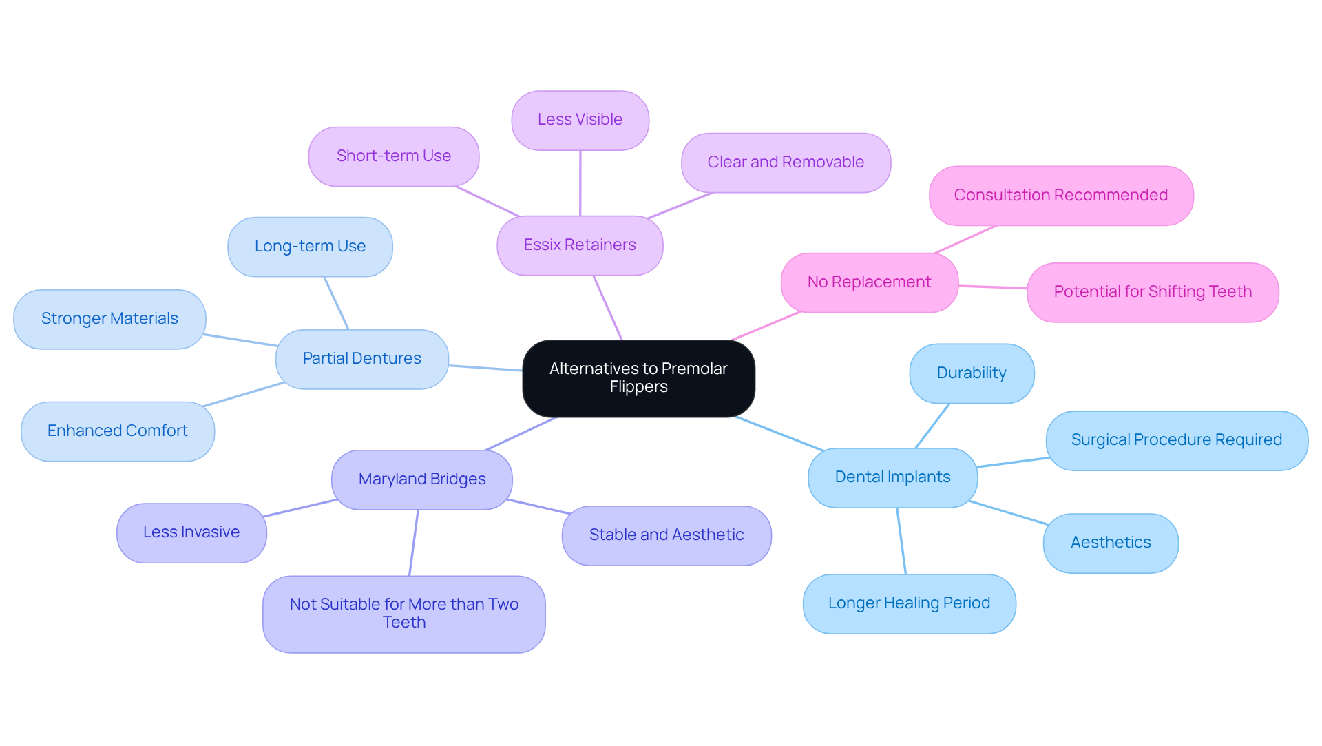 The central node represents the main topic, while each branch shows a different alternative. Follow the branches to learn about the features and considerations of each option.