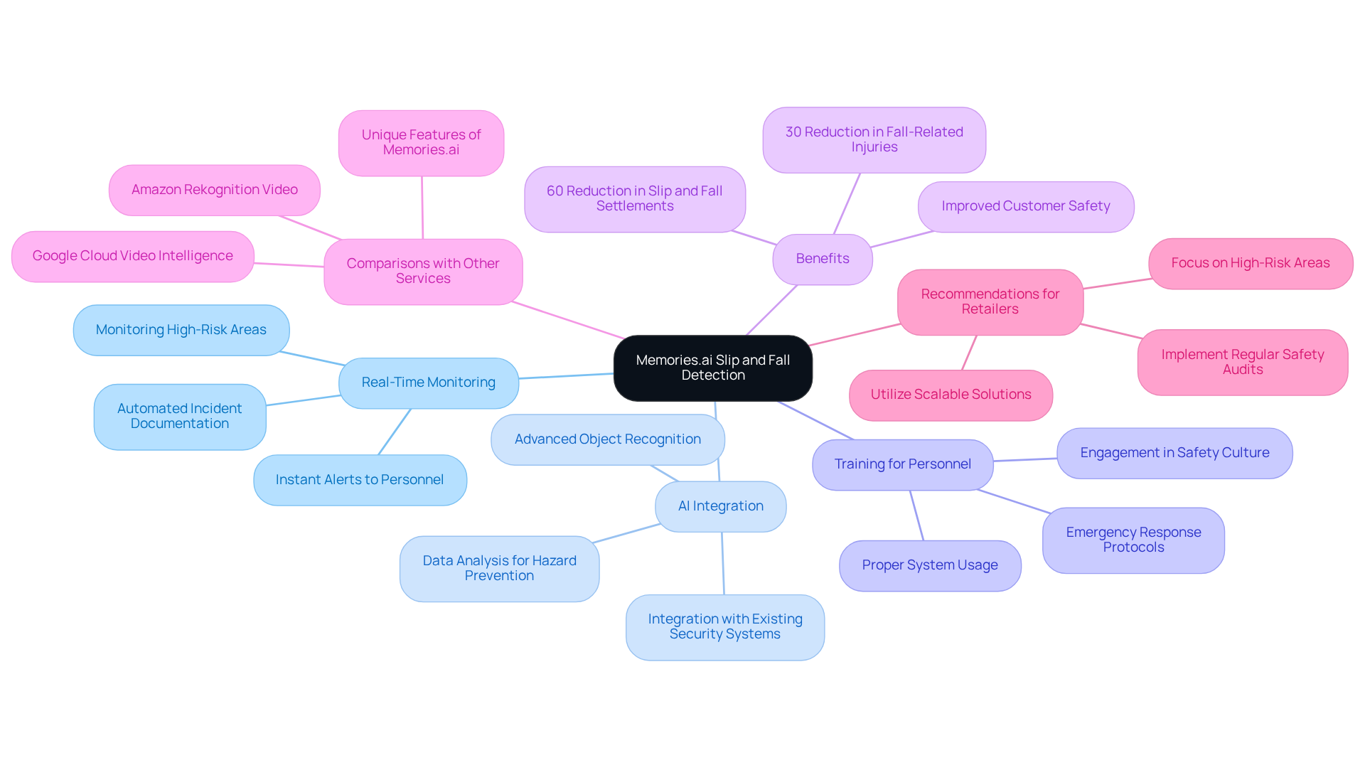 The central node represents the main topic, while branches show different aspects of the system. Each sub-branch provides more detail, helping you understand how everything connects to improve retail safety.