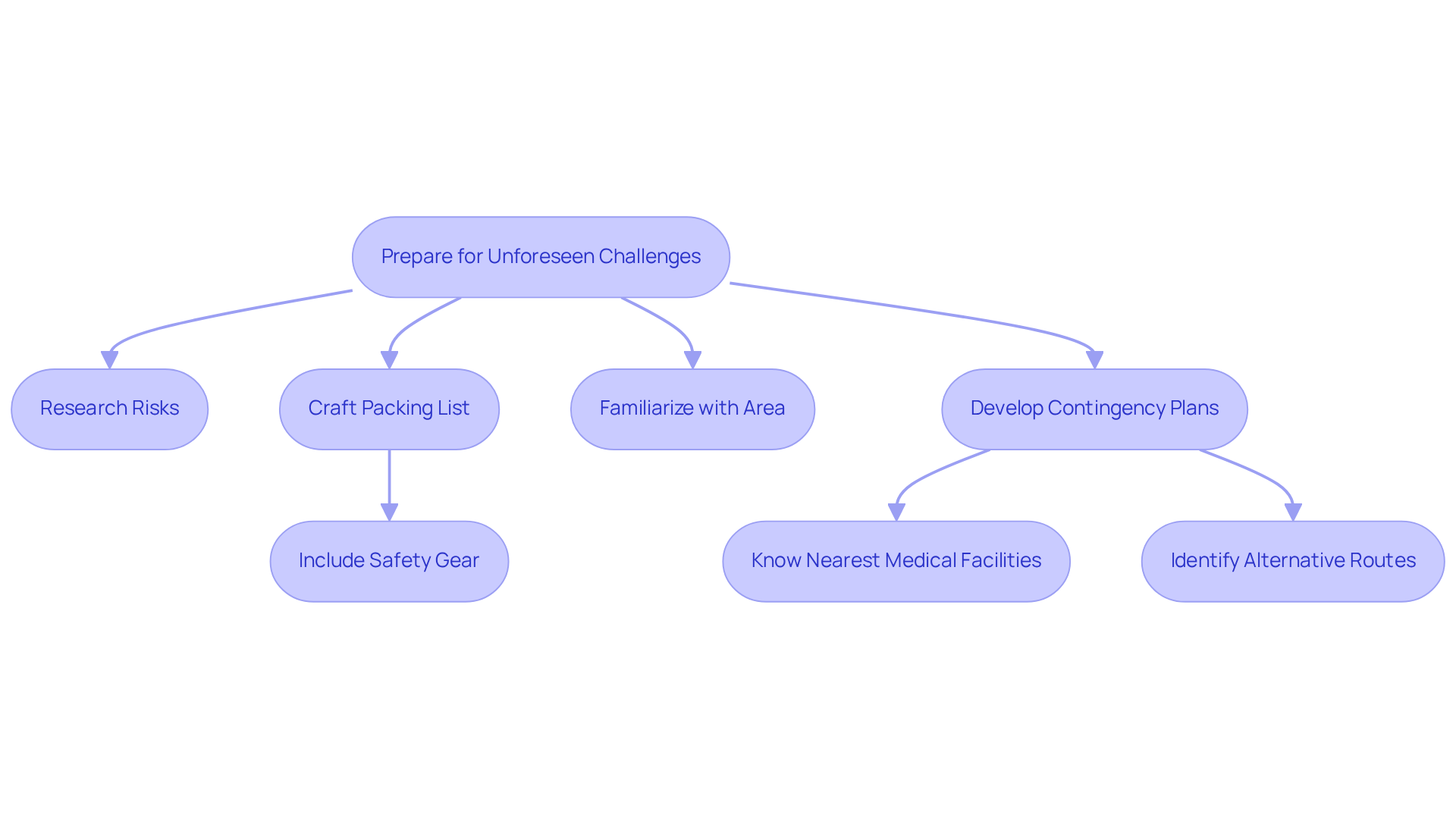 Follow the arrows to see how each preparation step leads to better handling of unexpected challenges during your outdoor adventures.