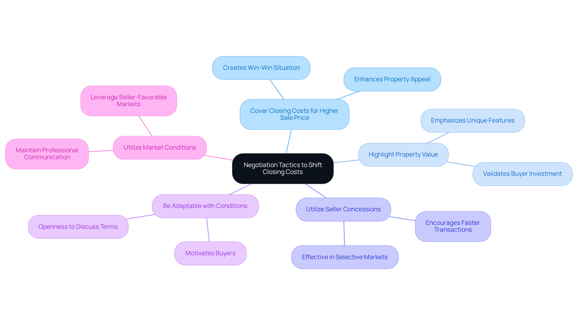 The central node represents the main theme of negotiation tactics. Each branch shows a different tactic that sellers can use, with further details or examples to illustrate how they can effectively shift closing costs to buyers.