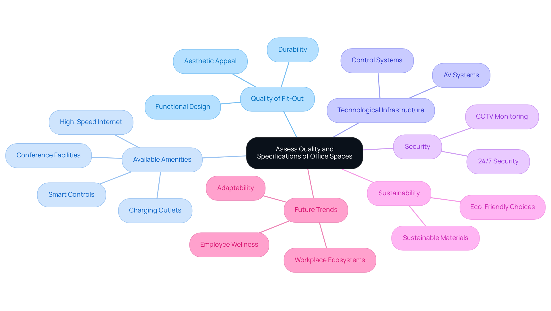Start at the center with the main topic, then explore each branch to see the different factors that contribute to assessing office spaces. Each color represents a different category, making it easy to follow the connections.