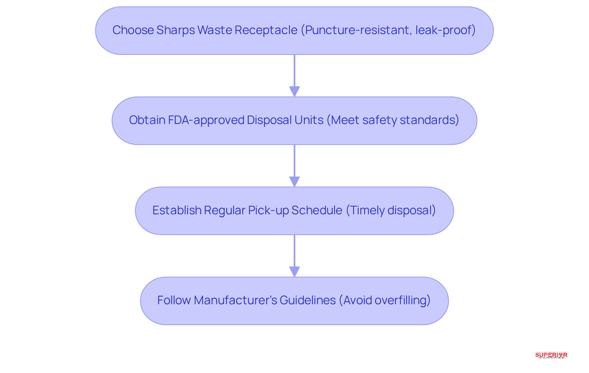 This flowchart guides you through the process of disposing of insulin needles safely. Start by choosing the right container, then ensure you have FDA-approved units, set up a pick-up schedule, and always follow the guidelines for filling your receptacle. Each step is crucial for maintaining safety and compliance. This flowchart guides you through the process of disposing of insulin needles safely. Start by choosing the right container, then ensure you have FDA-approved units, set up a pick-up schedule, and always follow the guidelines for filling your receptacle. Each step is crucial for maintaining safety and compliance.