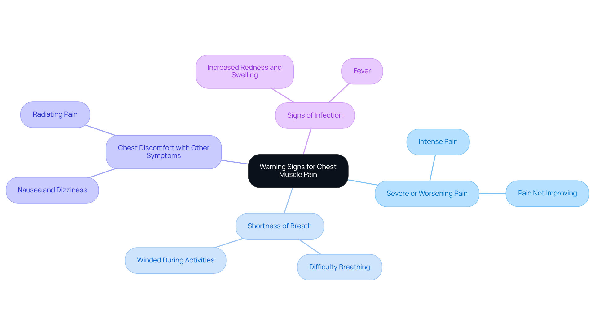 The central node represents the main topic, while each branch highlights a specific warning sign. Follow the branches to understand the symptoms and their significance in seeking medical attention.