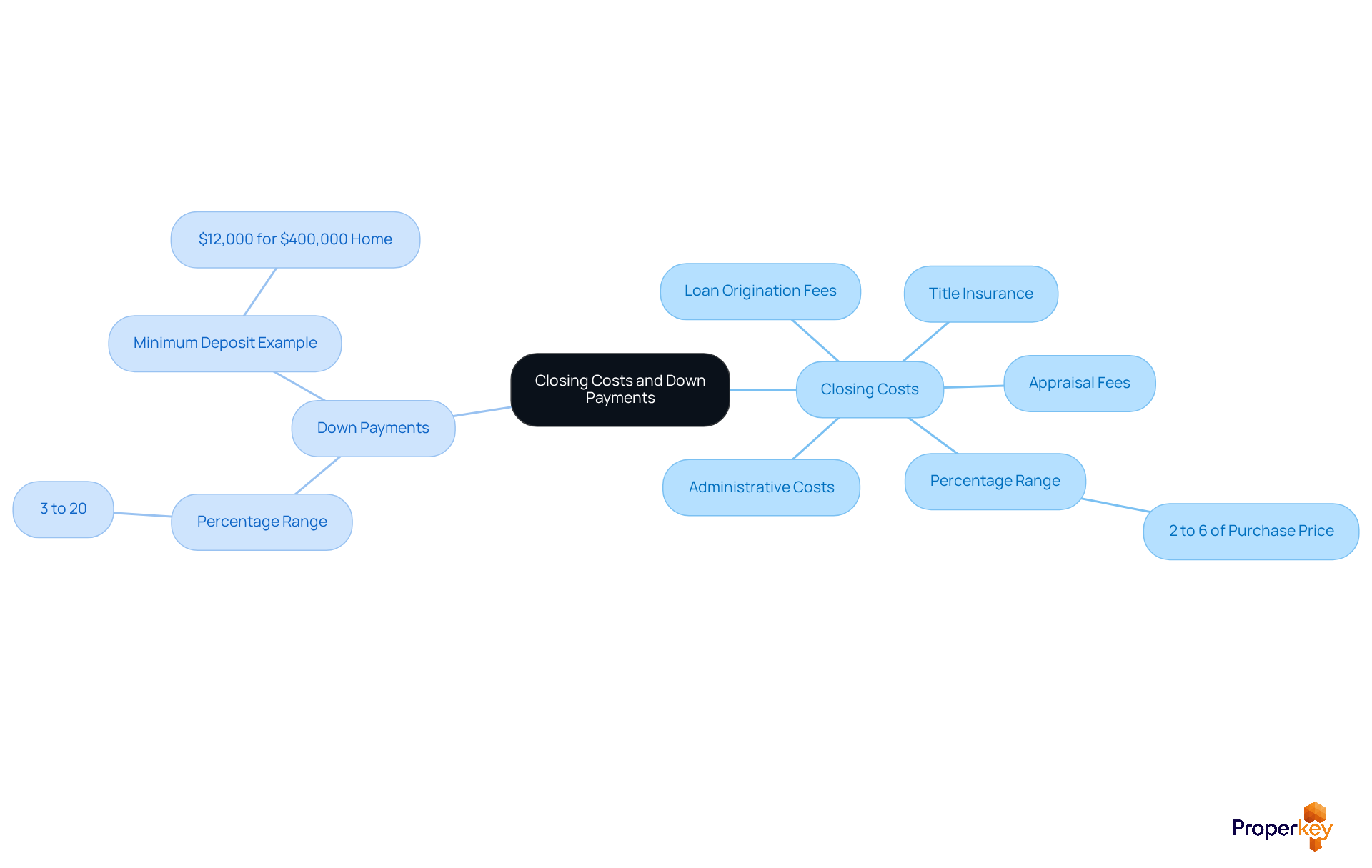 The central node represents the main topic, while the branches show the different aspects of closing costs and down payments. Each sub-branch provides specific details, helping you understand how these financial elements relate to each other in a real estate transaction. The central node represents the main topic, while the branches show the different aspects of closing costs and down payments. Each sub-branch provides specific details, helping you understand how these financial elements relate to each other in a real estate transaction.