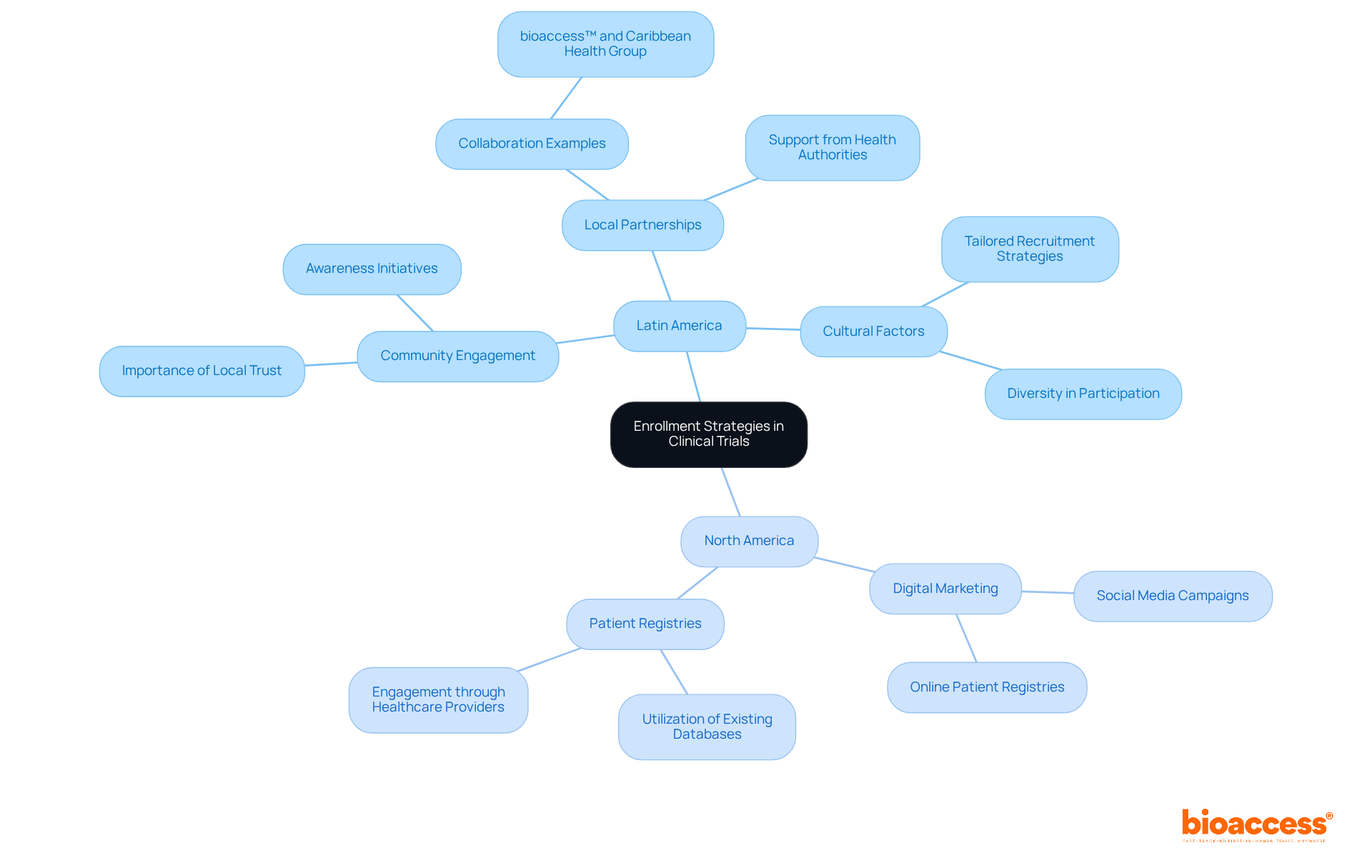 Start at the center with the main topic of enrollment strategies, then explore branches that represent different regions and the specific factors impacting recruitment success. Each branch shows a different aspect of how enrollment can vary, making it easier to understand the overall landscape.