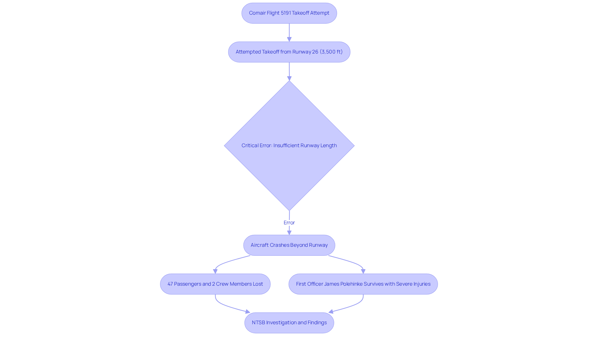 Follow the arrows to see how each event led to the next. The blue boxes represent key moments in the flight, while the red boxes highlight critical errors that contributed to the tragedy.
