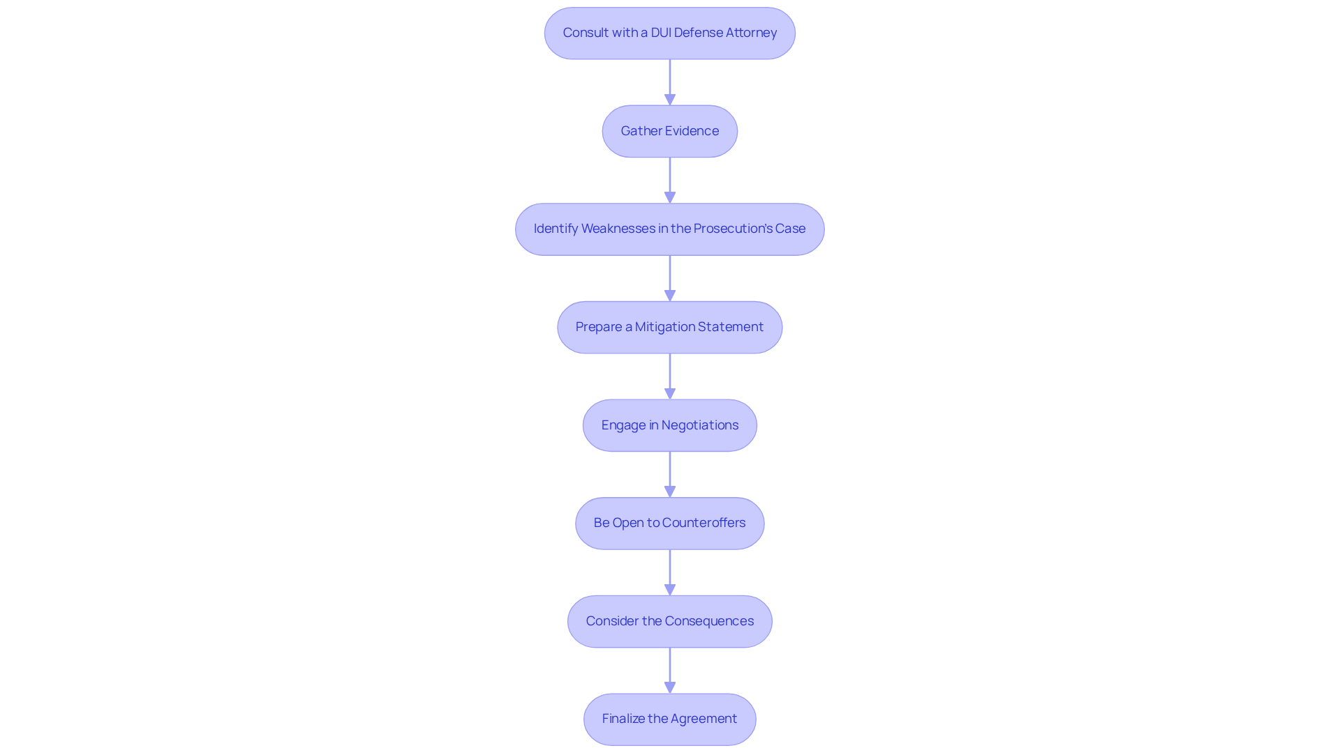 Each box represents a step in the negotiation process. Follow the arrows to see how each step leads to the next, guiding you through the entire process of negotiating a plea deal. Each box represents a step in the negotiation process. Follow the arrows to see how each step leads to the next, guiding you through the entire process of negotiating a plea deal.