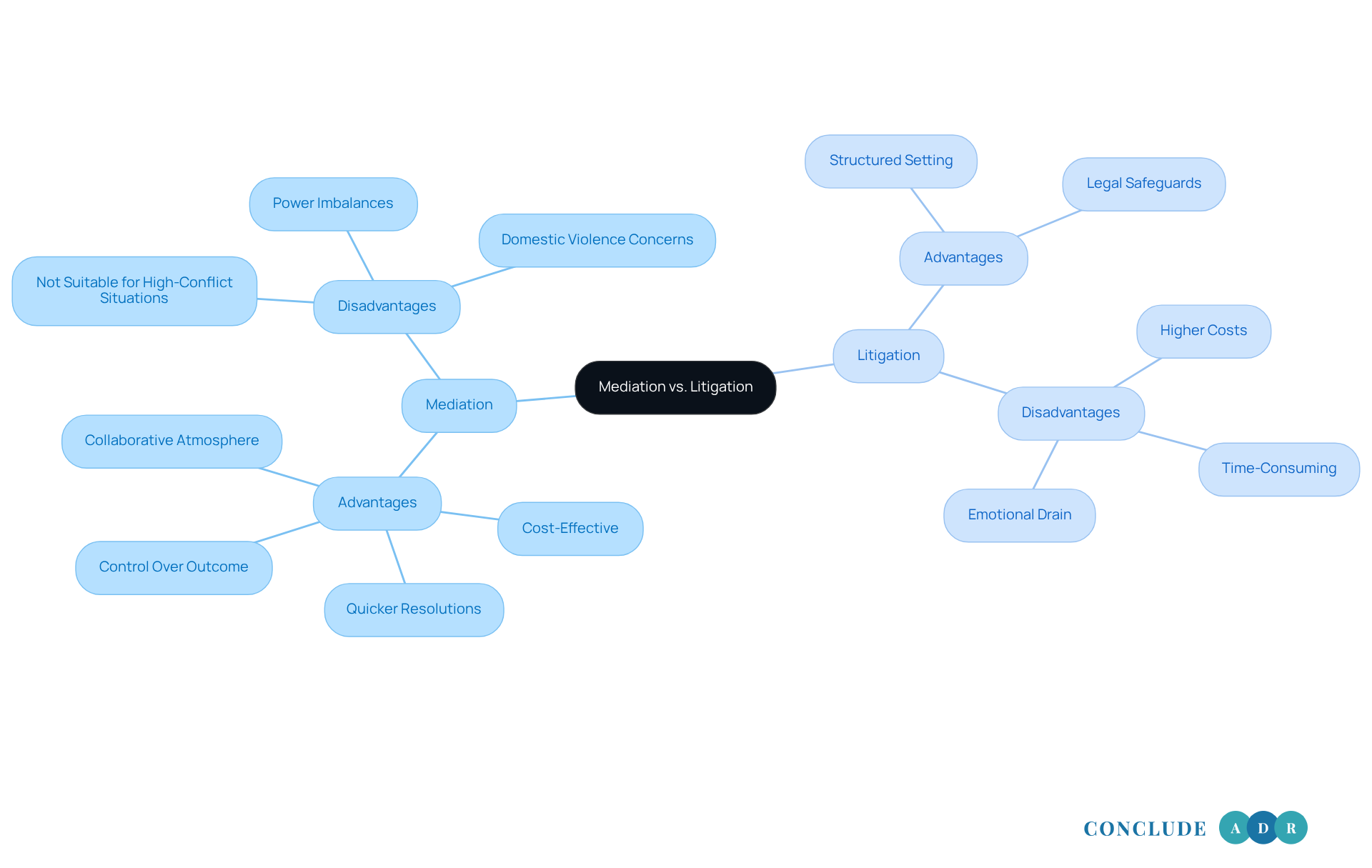 The central node represents the comparison topic. Each branch shows either the pros or cons of mediation and litigation, helping you see the benefits and drawbacks of each approach at a glance.