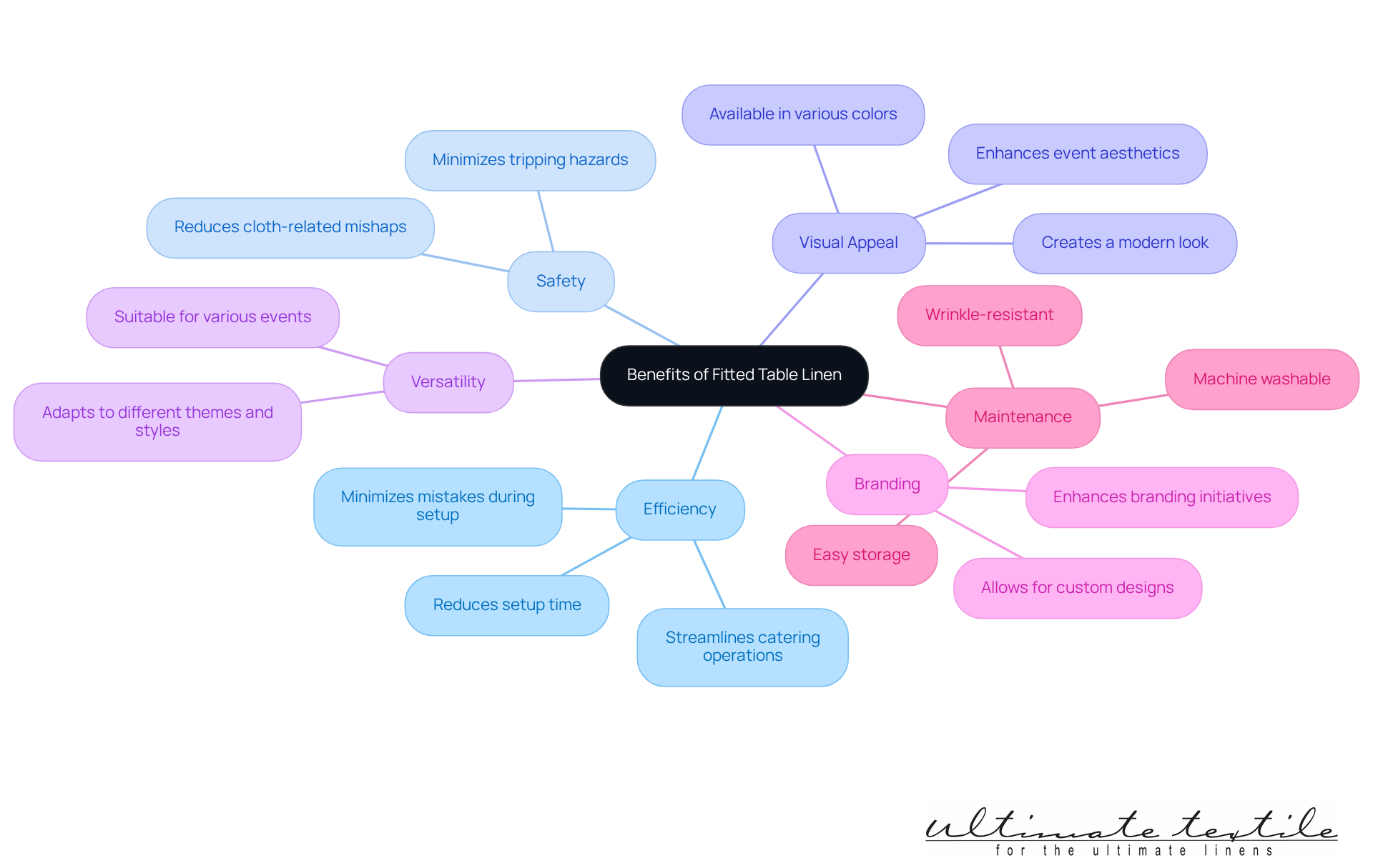 The central node shows the primary topic, and each branch represents a key benefit. Follow the branches to see more detailed points about each advantage, helping you understand why fitted table linen is a great choice for events.