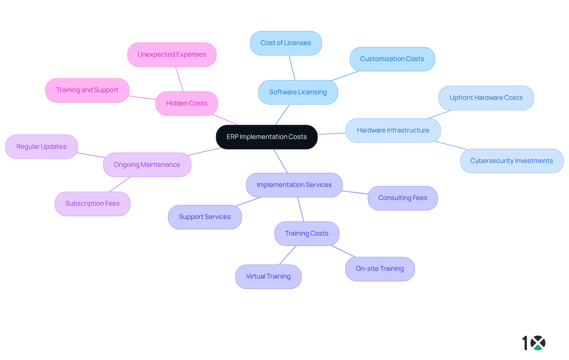 The central node shows the total cost of ERP implementation, while each branch highlights a key cost factor. Sub-branches provide further details on specific expenses, helping you visualize the entire budgeting process. The central node shows the total cost of ERP implementation, while each branch highlights a key cost factor. Sub-branches provide further details on specific expenses, helping you visualize the entire budgeting process.