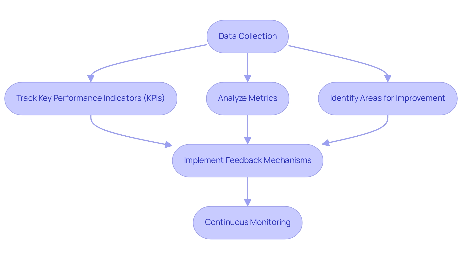 Each box represents a stage in the evaluation process, with arrows indicating the flow from data collection to continuous monitoring.