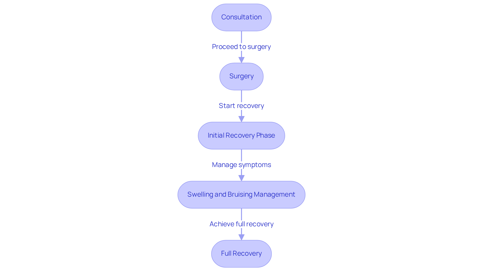 This flowchart guides you through the steps of laser eyelid surgery. Start at the top with your consultation, then follow the arrows to see what happens next, including recovery tips and timelines. Each step is designed to help you understand what to expect during your journey. This flowchart guides you through the steps of laser eyelid surgery. Start at the top with your consultation, then follow the arrows to see what happens next, including recovery tips and timelines. Each step is designed to help you understand what to expect during your journey.