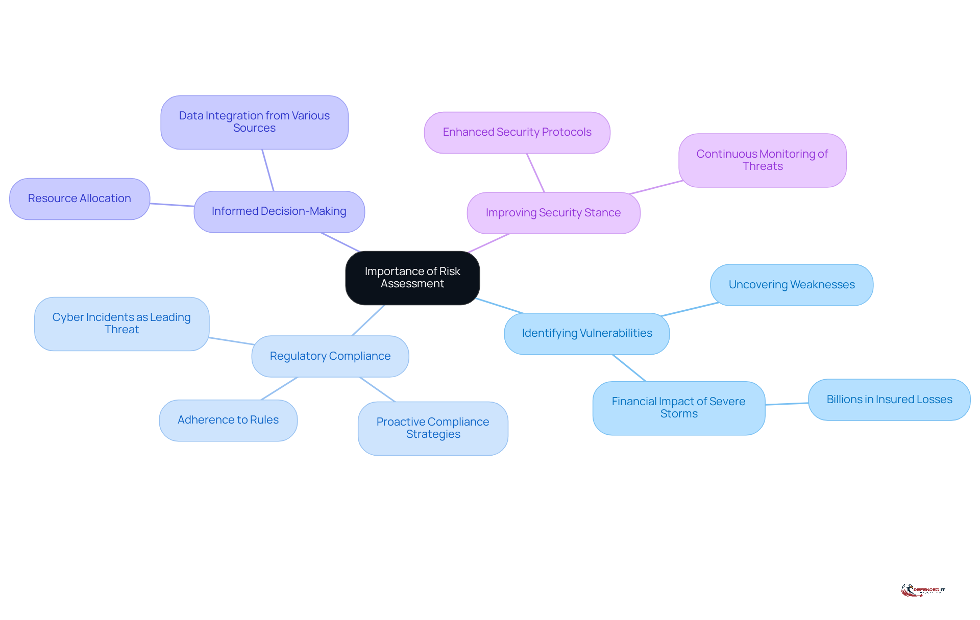 This mindmap starts with the central idea of risk assessment and branches out into key factors that highlight its significance. Each branch represents a different aspect of risk assessment, showing how they connect to the overall theme. Follow the branches to explore how each factor contributes to safeguarding organizations against risks. This mindmap starts with the central idea of risk assessment and branches out into key factors that highlight its significance. Each branch represents a different aspect of risk assessment, showing how they connect to the overall theme. Follow the branches to explore how each factor contributes to safeguarding organizations against risks.