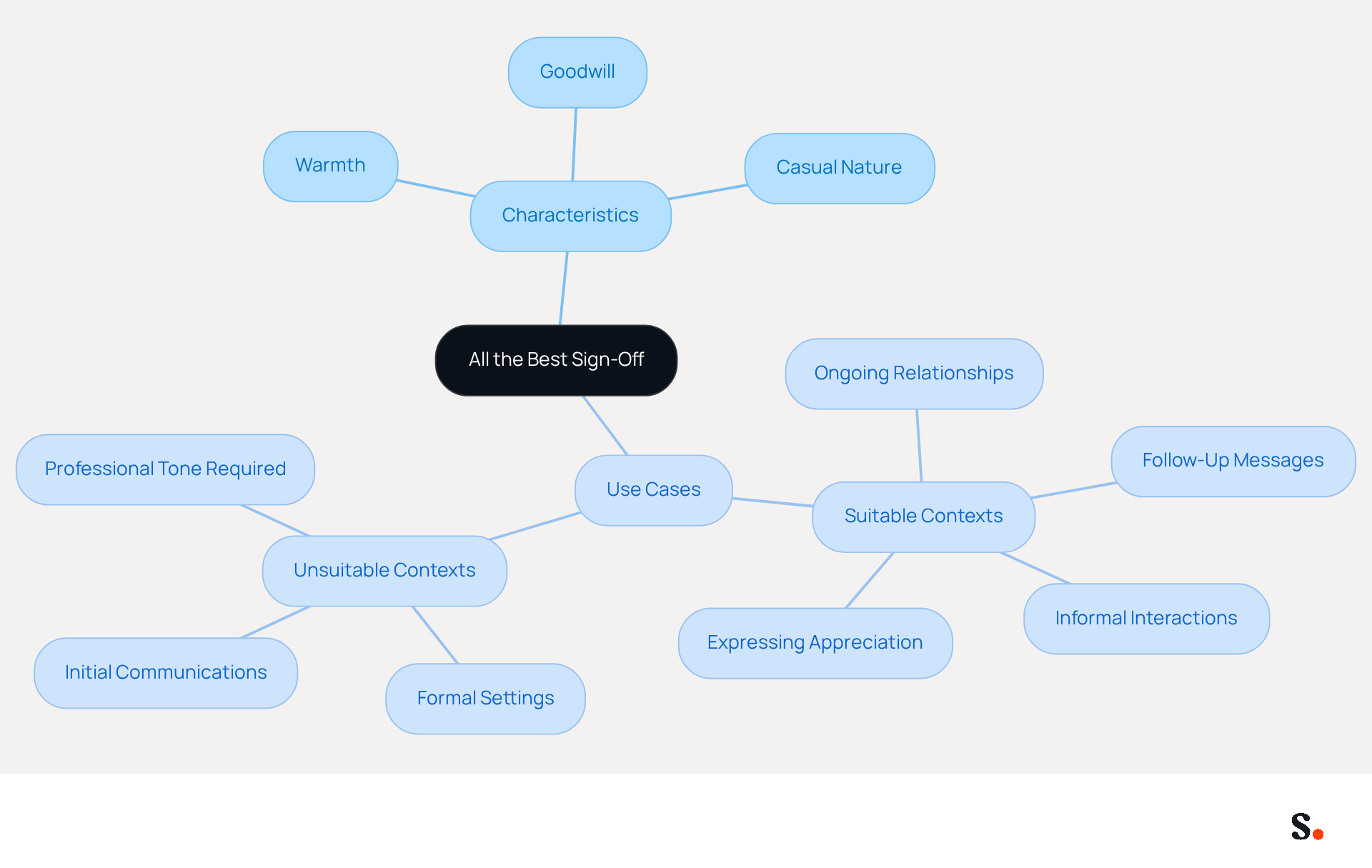This mindmap shows how the 'all the best' sign-off can be friendly and warm but may not always be appropriate. Follow the branches to see where it works well and where it might not fit, depending on the context and relationship.