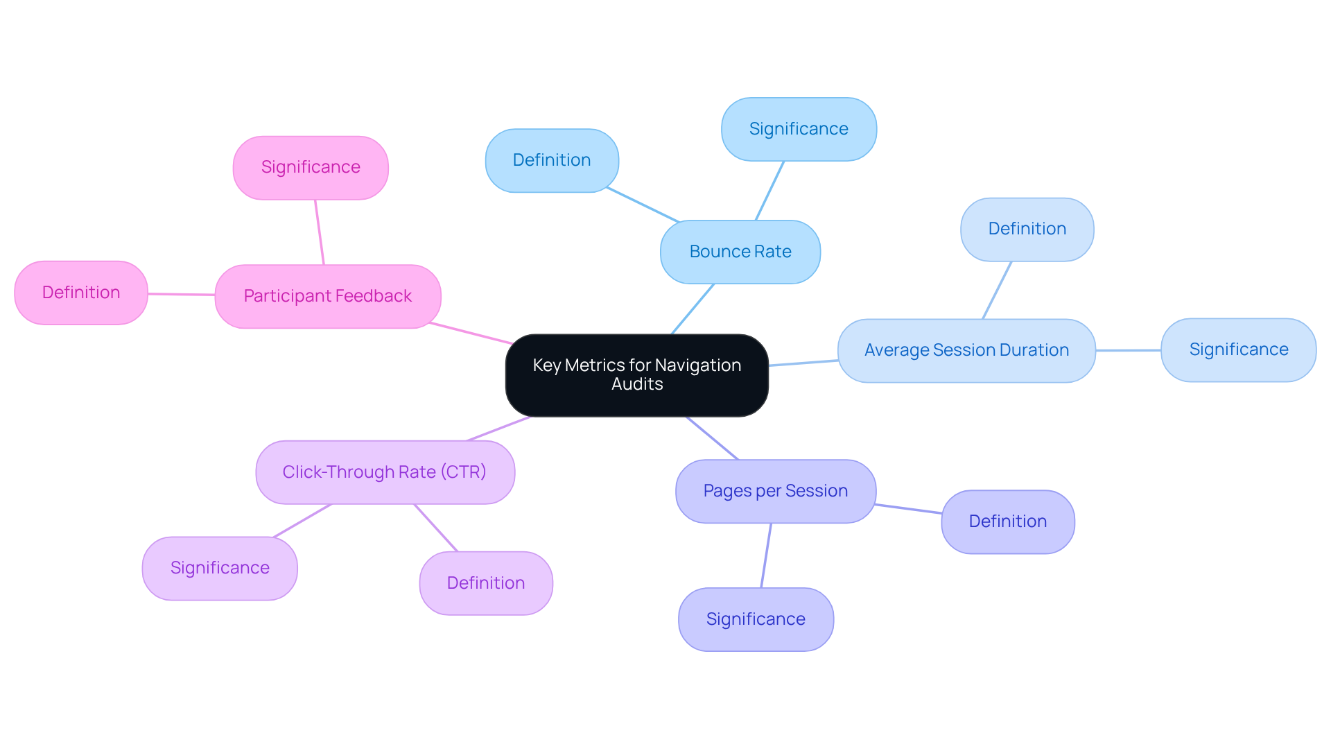 The central node represents the main topic, while each branch shows a specific metric. The descriptions help explain what each metric means and why it's important for assessing website navigation. The central node represents the main topic, while each branch shows a specific metric. The descriptions help explain what each metric means and why it's important for assessing website navigation.