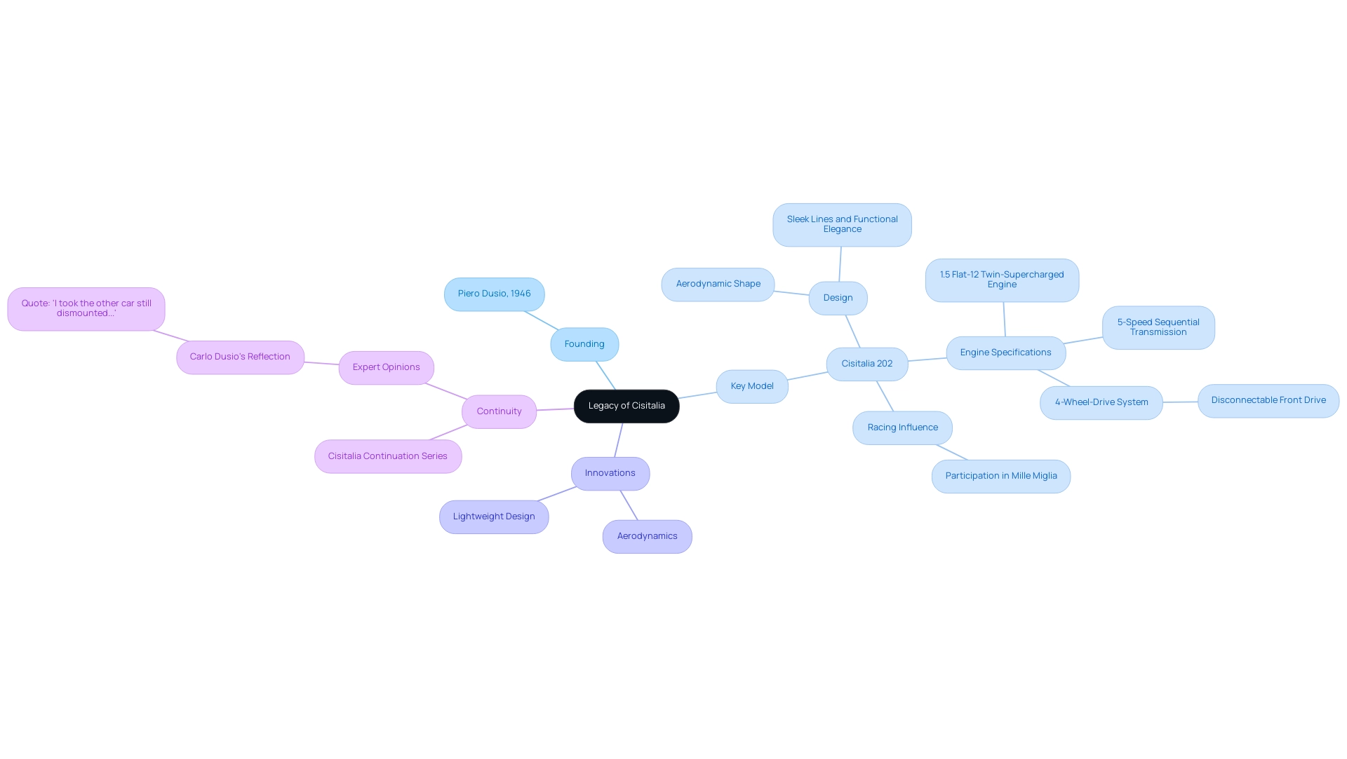 The central node represents Cisitalia's legacy, with branches detailing its founding, key models, innovations, and ongoing influence in the automotive industry.