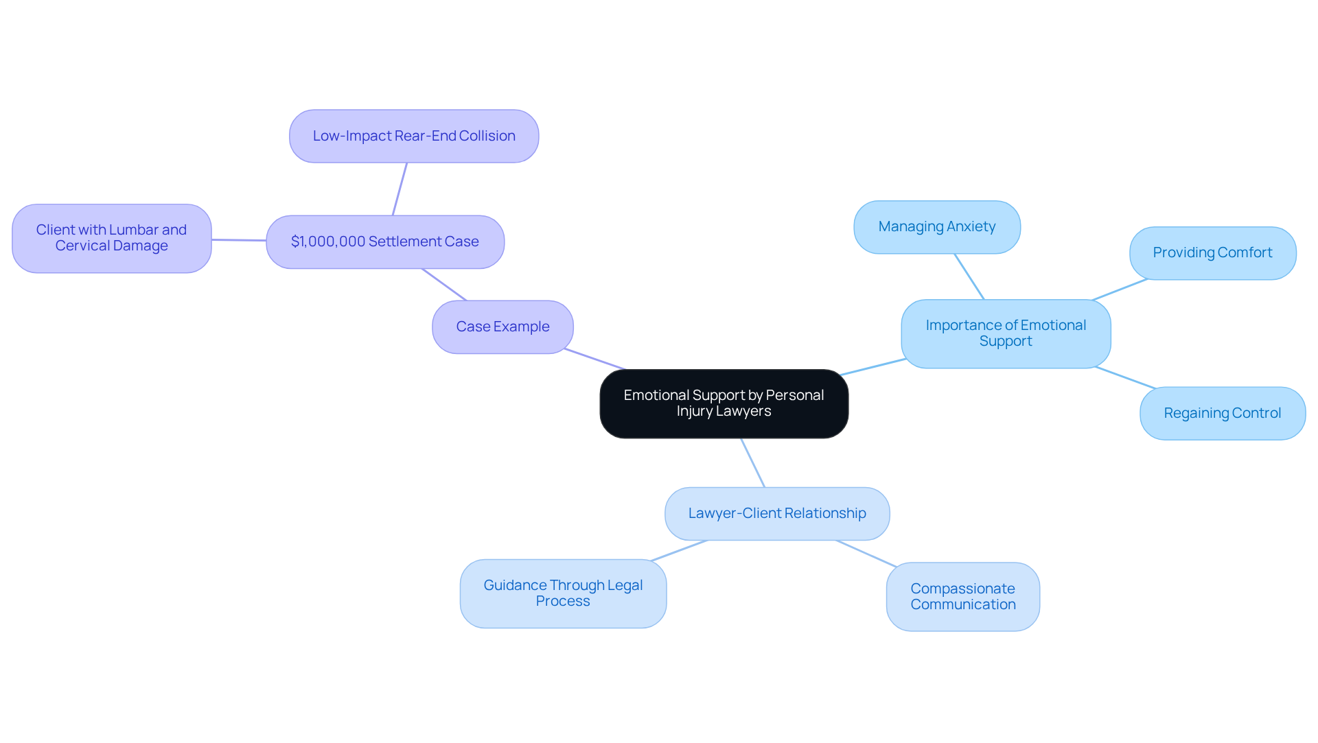 This mindmap illustrates how personal injury lawyers provide emotional support to clients. Start at the center with the main theme, then explore how this support is crucial in various aspects of the legal process, including specific examples of success. This mindmap illustrates how personal injury lawyers provide emotional support to clients. Start at the center with the main theme, then explore how this support is crucial in various aspects of the legal process, including specific examples of success.
