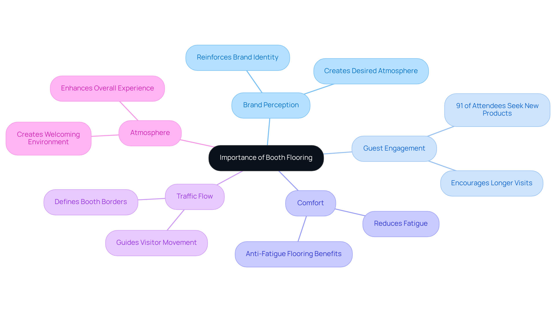 Start at the center with the main idea of booth flooring. Follow the branches to explore how it affects various aspects of trade shows, from attracting attendees to enhancing comfort and brand identity.