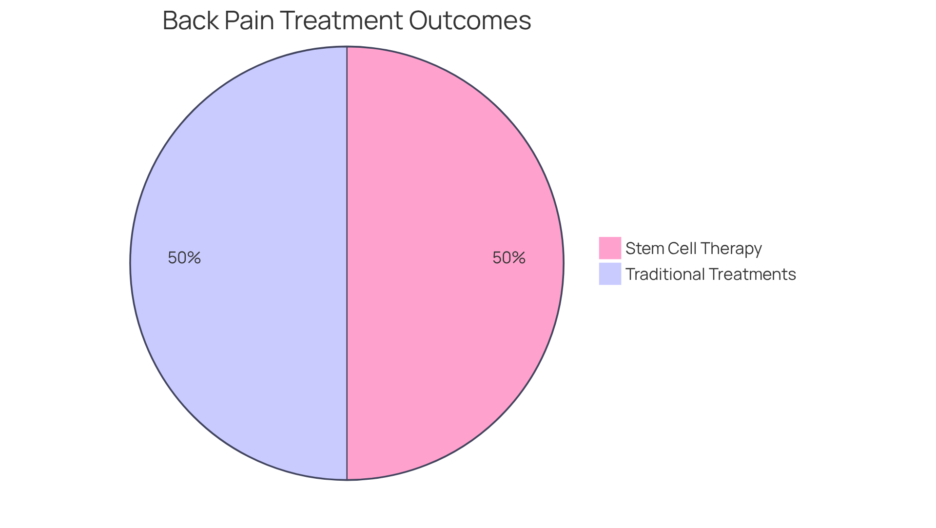 This chart shows how many patients found relief from back pain with each treatment type. The green slice represents those who benefited from stem cell therapy, while the red slice shows those who did not find satisfaction with traditional treatments. The bigger the slice, the more patients experienced relief.