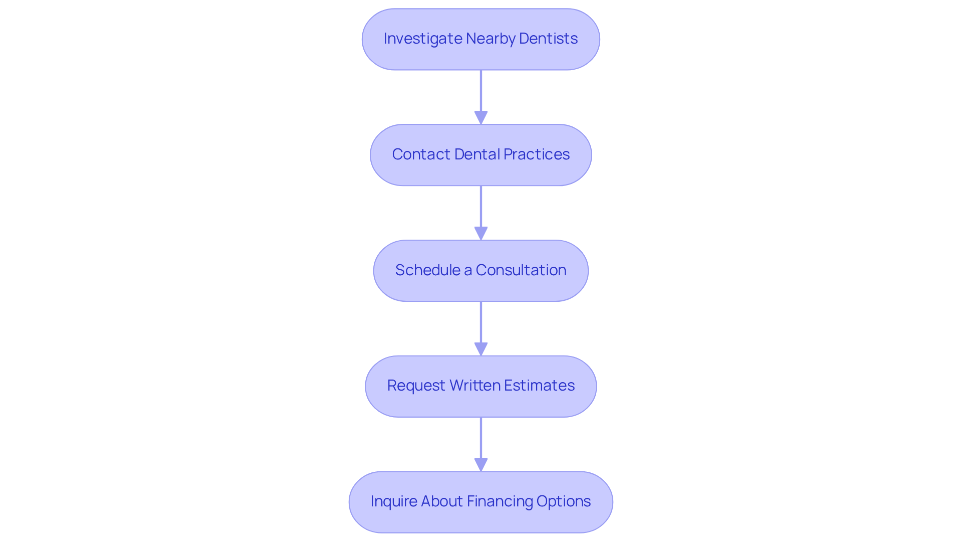 Each box represents a step you need to take to get pricing for partial dentures. Follow the arrows to see how each step leads to the next, guiding you through the process.
