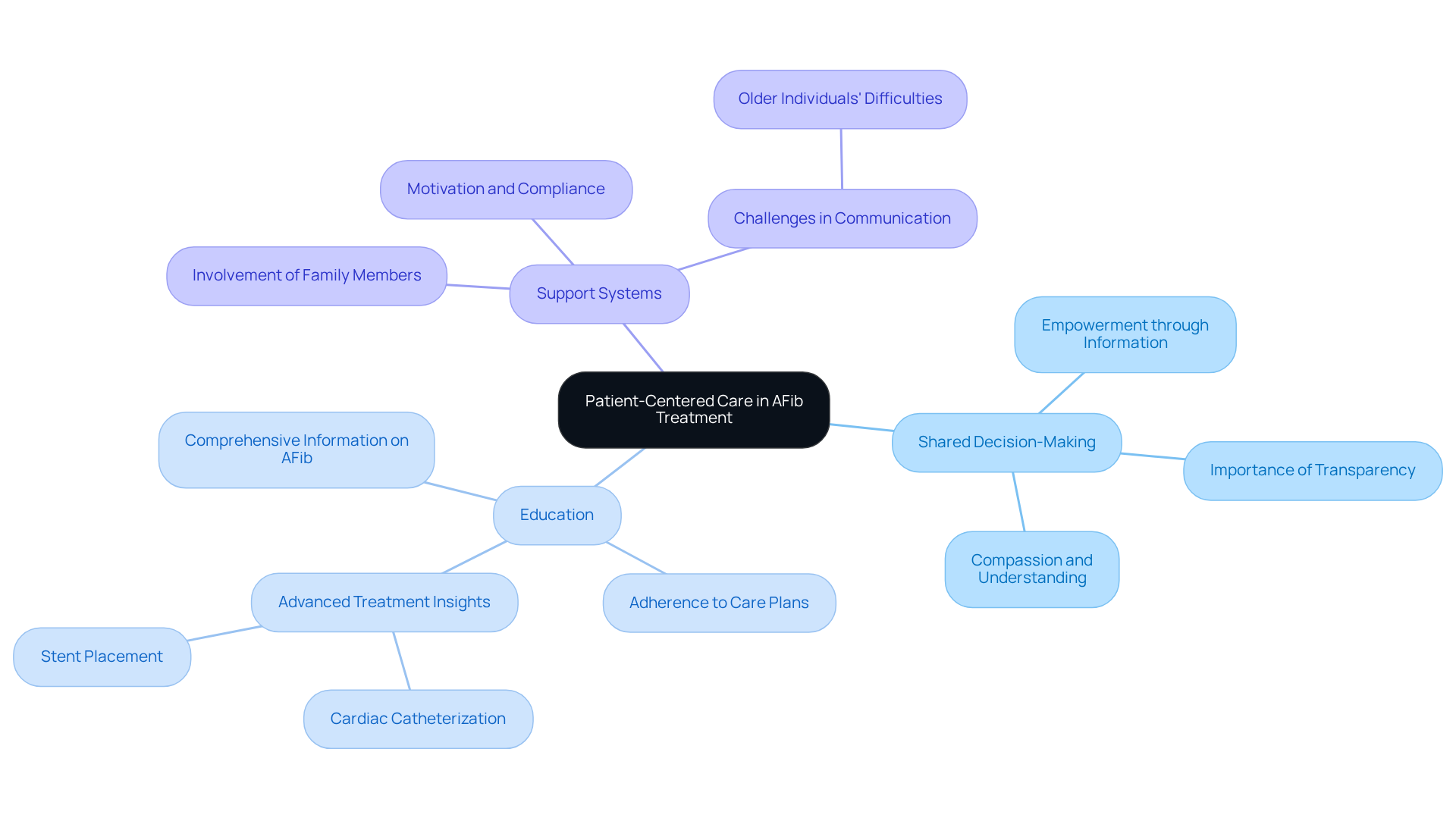 The central node represents the main theme of patient-centered care, while the branches illustrate the essential components that contribute to effective AFib management. Each sub-branch provides additional insights into how these components enhance patient involvement and care.