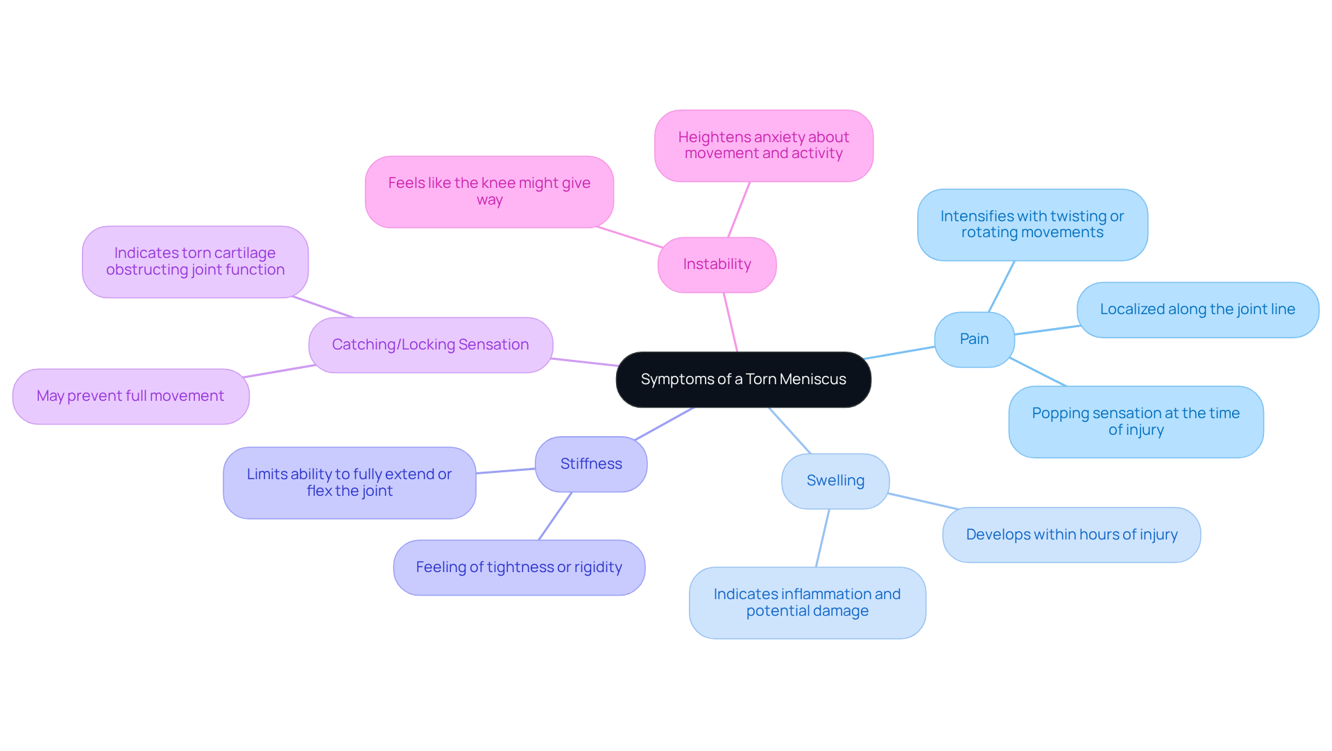 The central node represents the overall topic, while each branch highlights a specific symptom. Follow the branches to learn more about how each symptom affects individuals dealing with a torn meniscus.