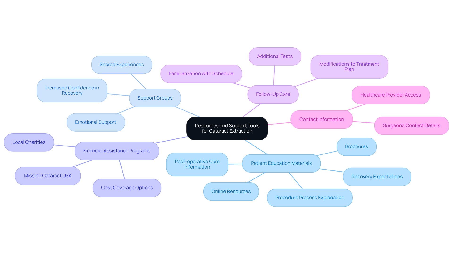 This mindmap shows various resources available to help you through the cataract extraction process. Each branch represents a different type of support, and you can follow the branches to see what options are available to you.