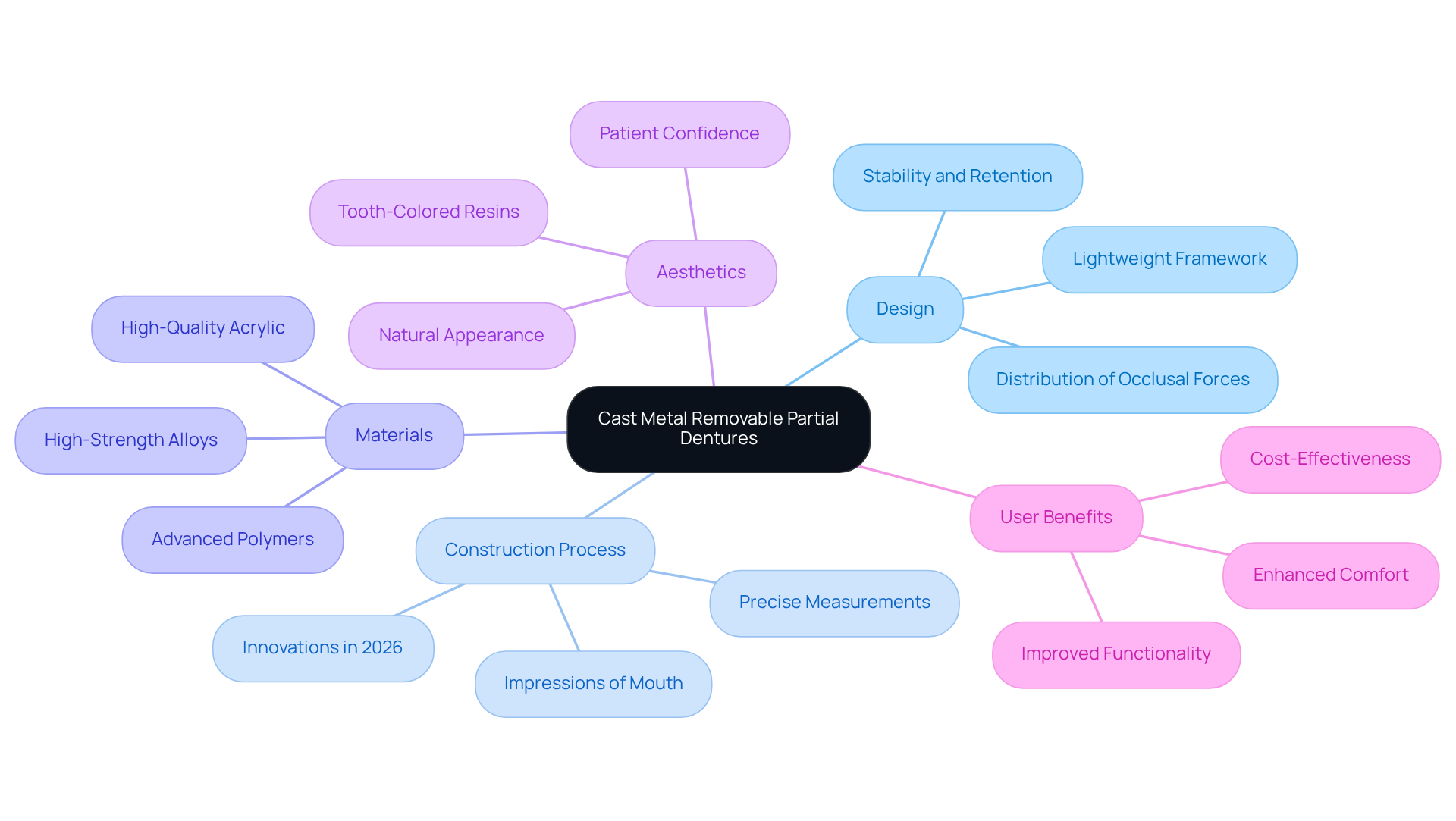 Start at the center with the main topic, then explore each branch to learn about different aspects of these dentures, from their design to the materials used and the benefits they offer.