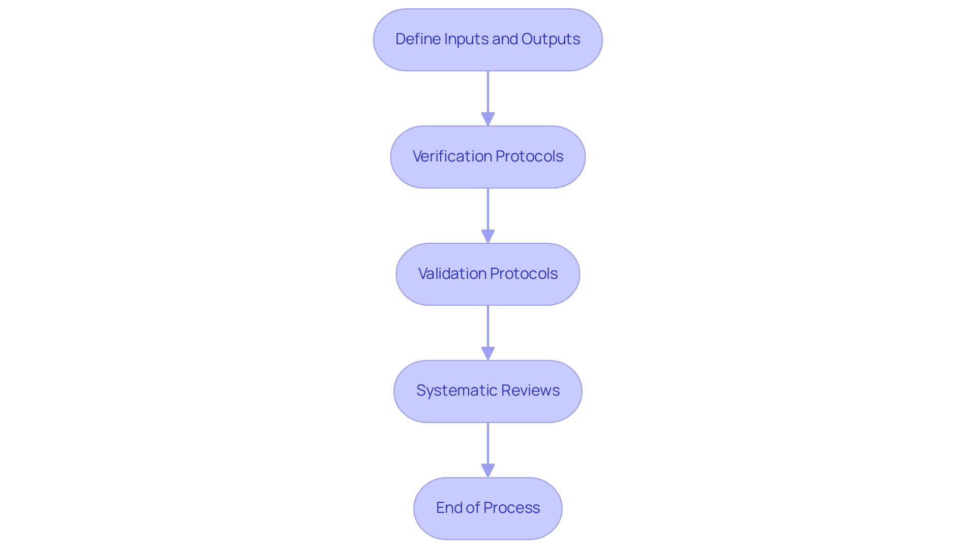 How To Navigate The Medical Device Design Control Process A Step By