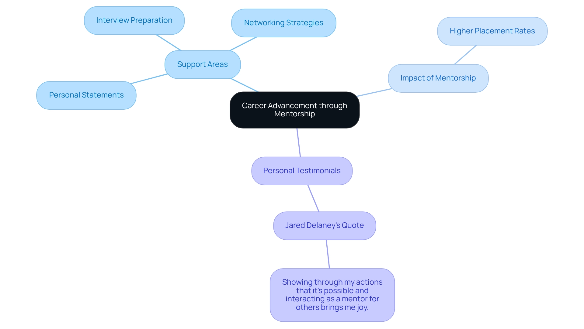 The central idea is about career advancement through mentorship, with branches showing the specific areas where mentors provide support, the positive impact of that support, and real-life success stories that illustrate these benefits.