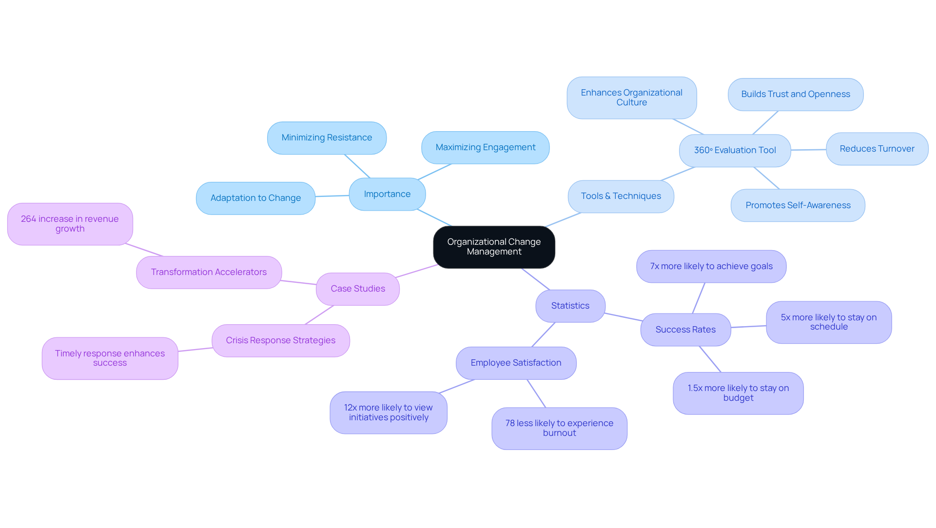 The central node represents the main topic of organizational change management. Each branch highlights a different aspect, showing how they contribute to the overall understanding of OCM and its significance in business. The central node represents the main topic of organizational change management. Each branch highlights a different aspect, showing how they contribute to the overall understanding of OCM and its significance in business.