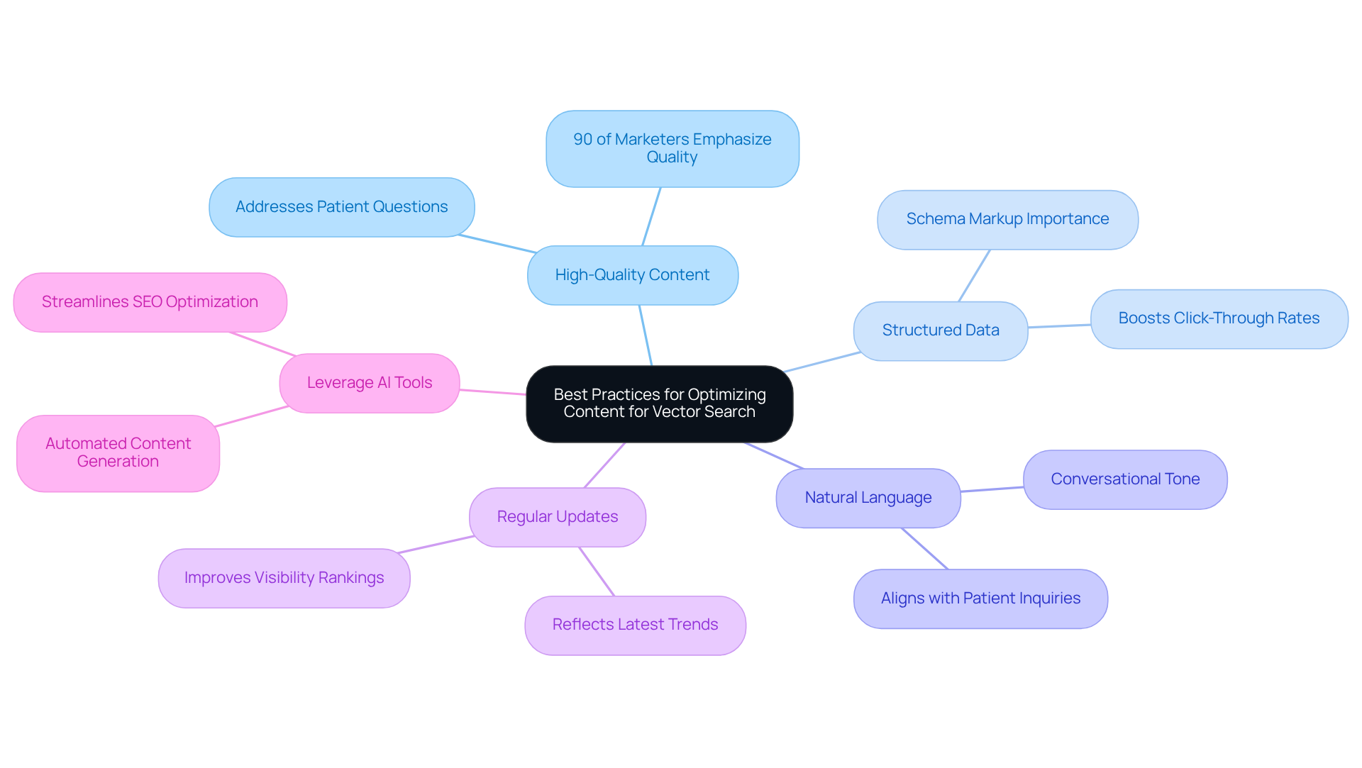 The center represents the main focus on optimizing content, while each branch shows a specific practice. Follow the branches to explore how each practice contributes to better engagement and visibility in vector search.