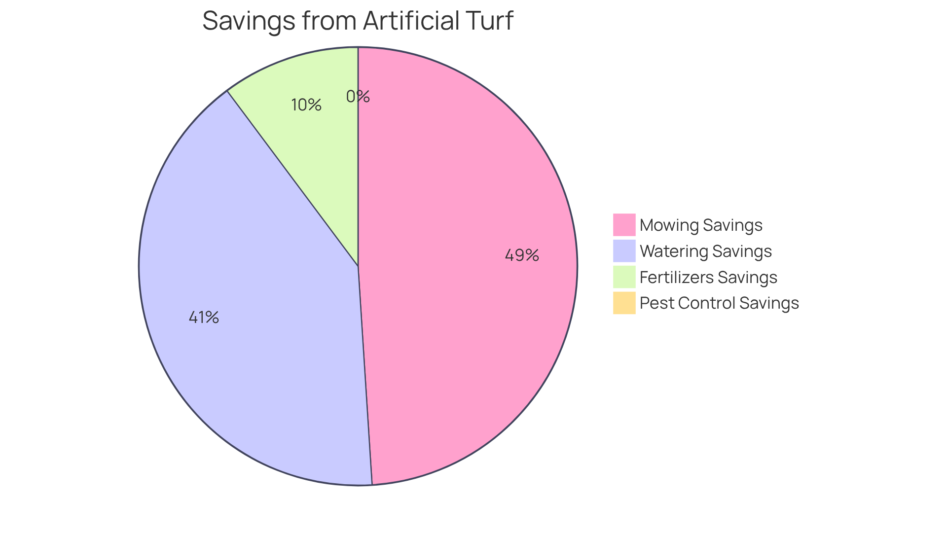 Each slice of the pie shows how much money you can save in different areas by choosing synthetic grass. The bigger the slice, the more you save in that category!
