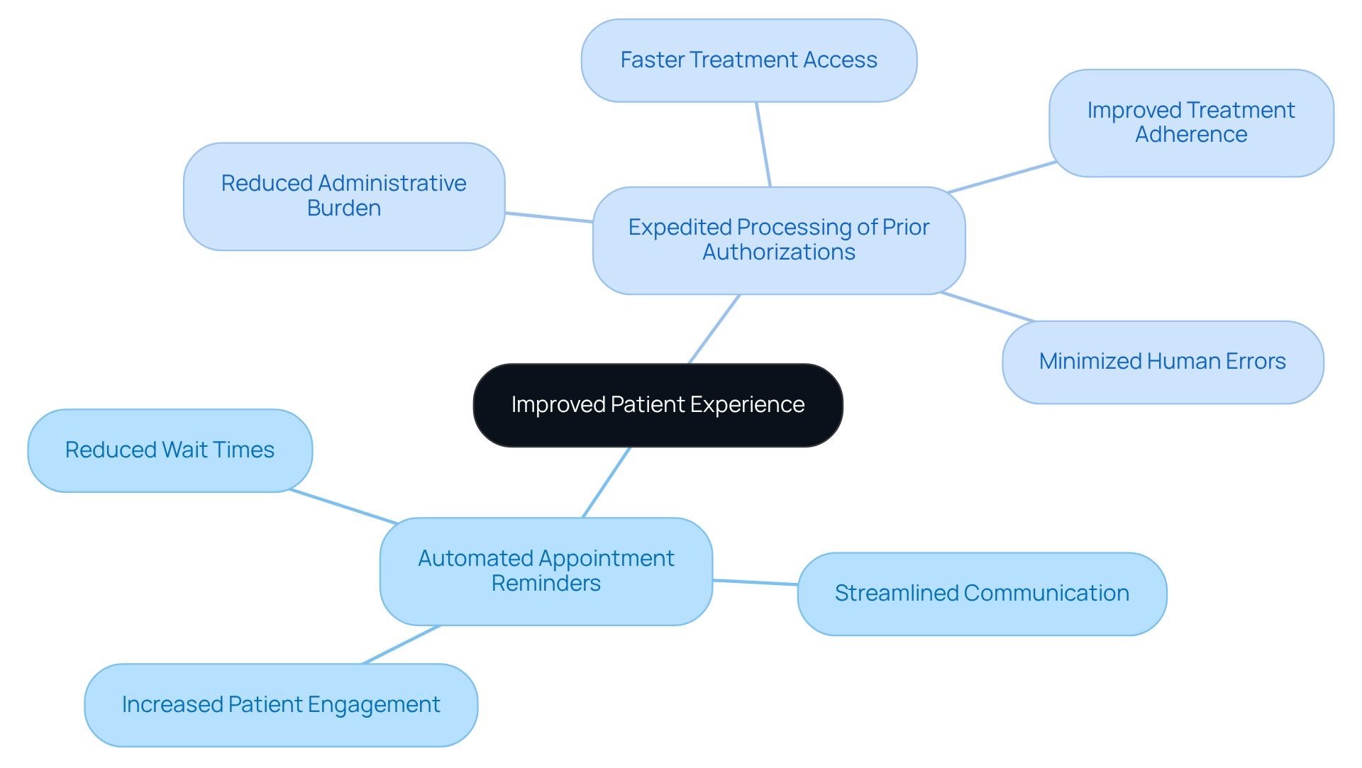 The central idea is about improving patient experiences, and the branches show how specific automation techniques contribute to this goal. Each color-coded branch represents a different aspect of automation in healthcare.