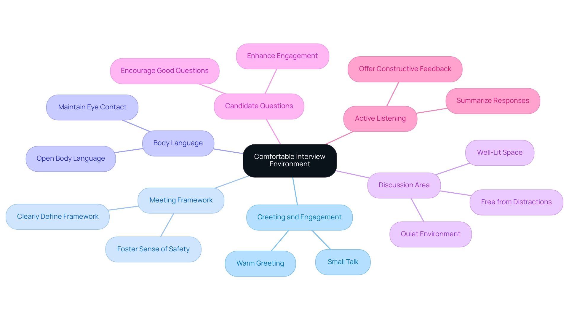 The central node represents the overall goal of creating a comfortable environment. Each branch shows a key strategy, and sub-branches provide specific actions or insights related to those strategies.