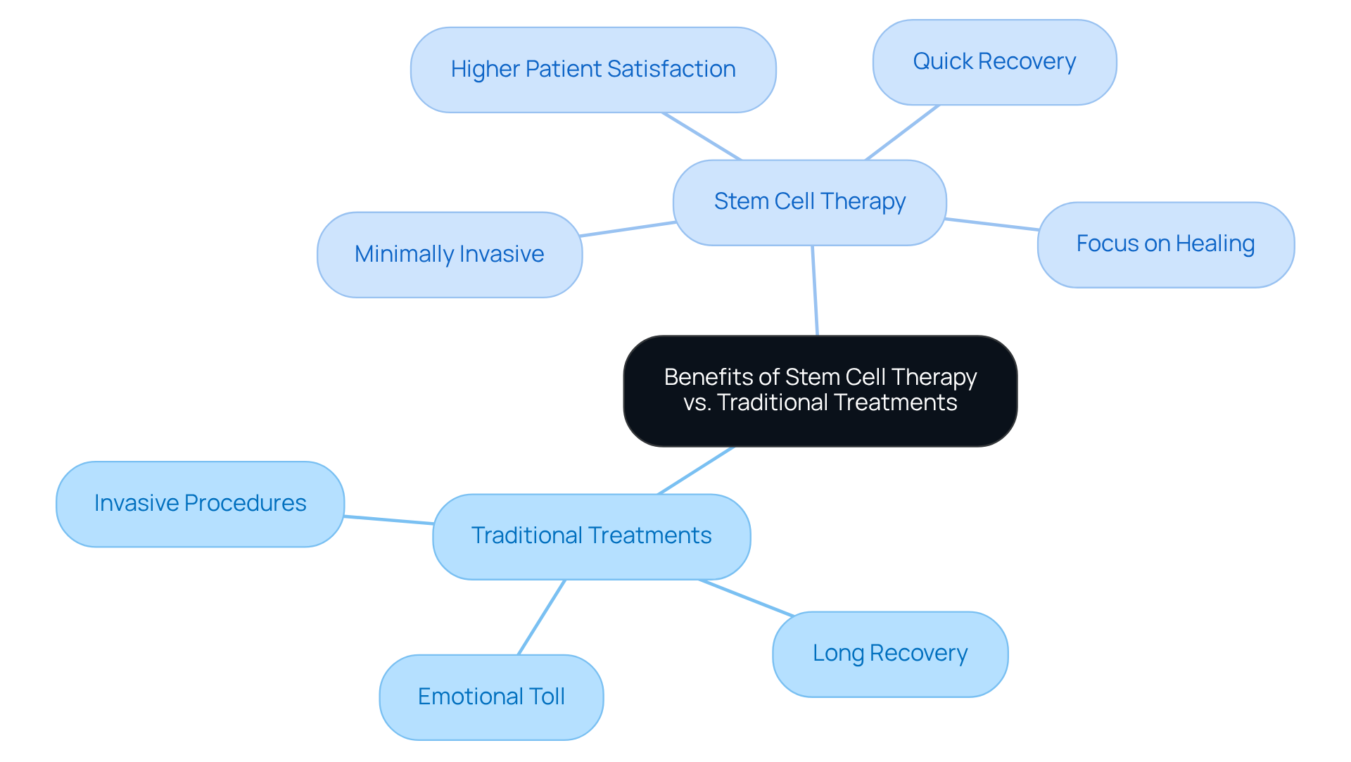 The central node represents the overall topic, while the branches show the key differences and benefits of each treatment type. Each color-coded section helps you quickly identify the advantages of stem cell therapy over traditional methods.