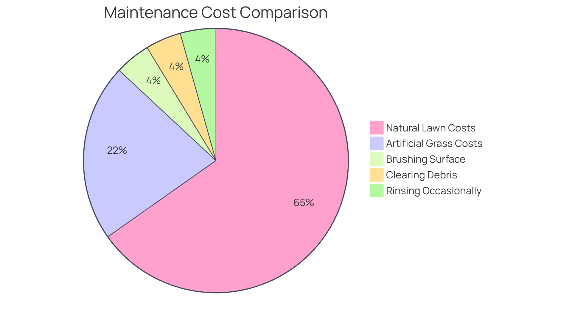 The larger slices show the overall maintenance costs for artificial grass and natural lawns. The smaller slices detail specific maintenance tasks for synthetic turf, helping you understand where the costs come from.