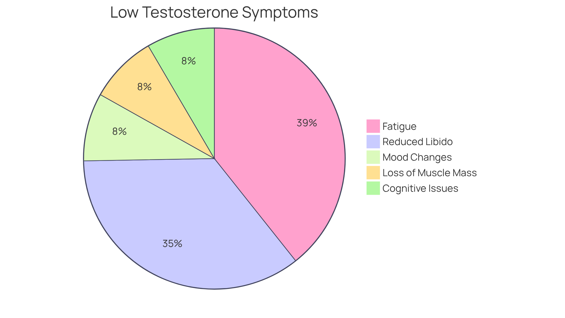 Each slice of the pie shows a symptom of low testosterone fatigue. The bigger the slice, the more common that symptom is among men with low hormone levels. For example, fatigue is the most common symptom, affecting 70% of men, while reduced libido affects 63%. The other symptoms are also important, even if their exact percentages aren't specified.