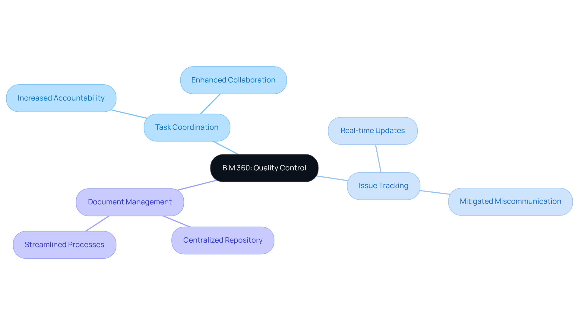The central node represents BIM 360, while the branches show its key features and their benefits. Follow the branches to understand how each aspect contributes to quality control in building projects. The central node represents BIM 360, while the branches show its key features and their benefits. Follow the branches to understand how each aspect contributes to quality control in building projects.