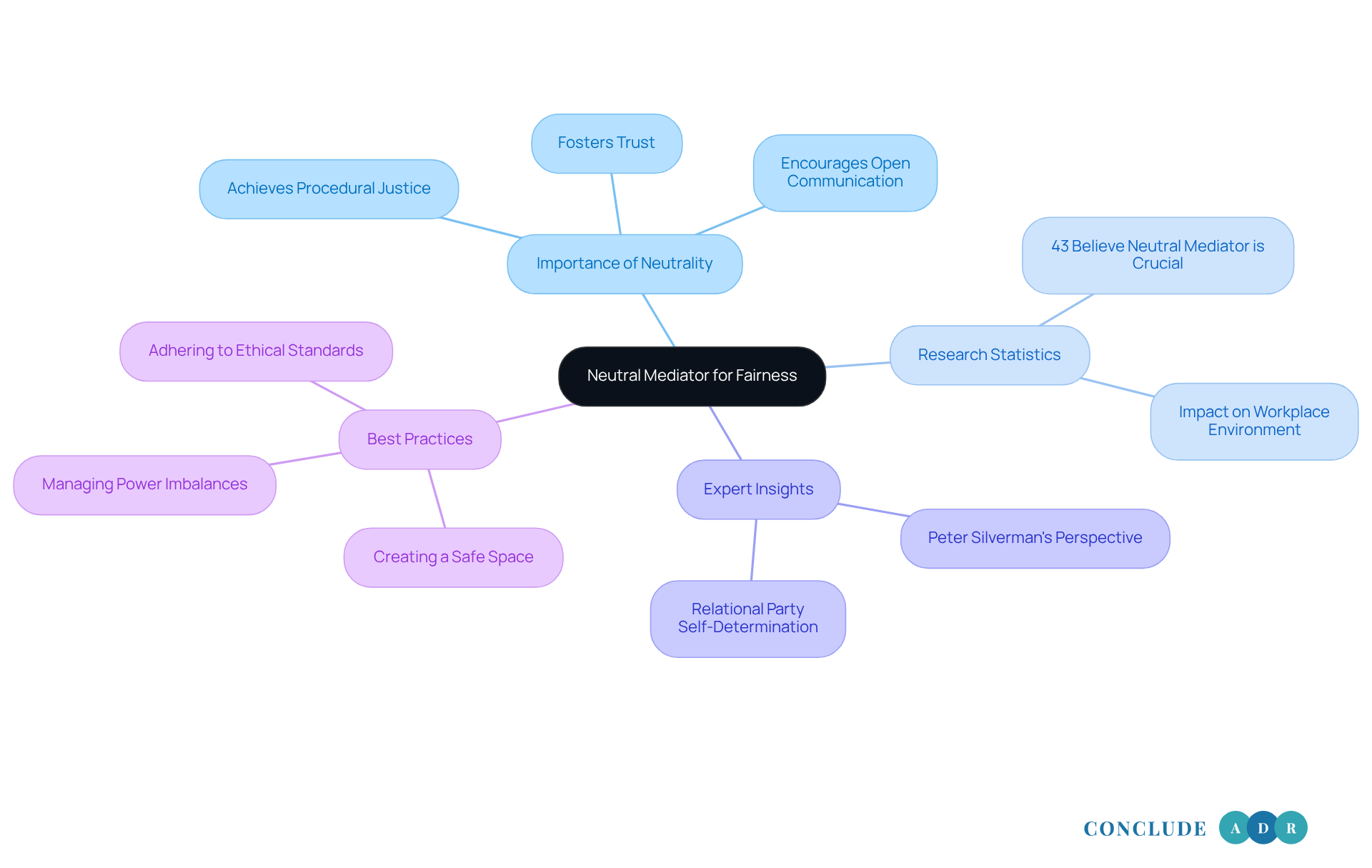 The central node represents the main idea of engaging a neutral mediator. The branches illustrate the various benefits and insights related to this theme, making it easier to understand the multiple dimensions of how neutrality promotes fairness.
