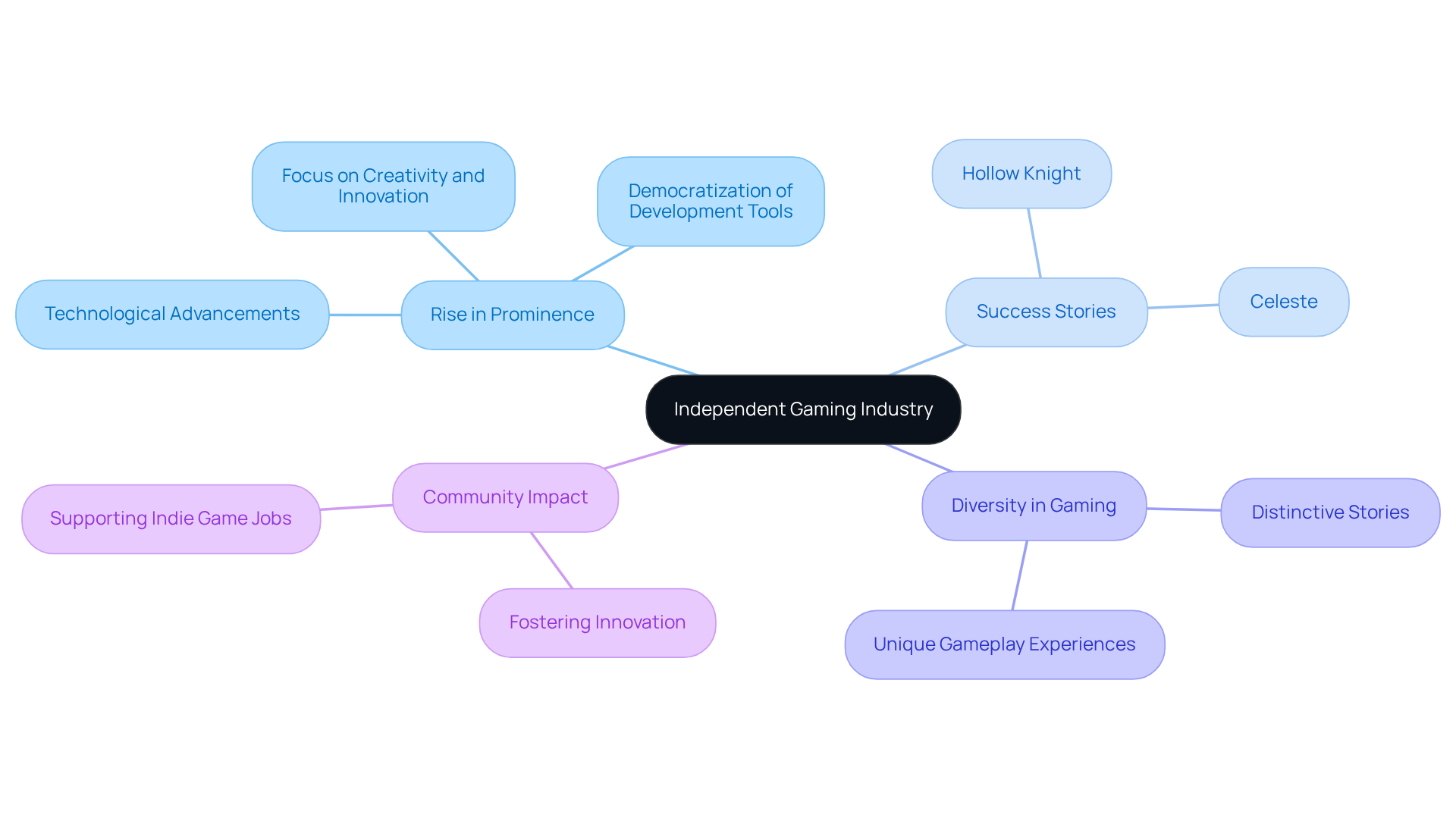 The central node represents the independent gaming industry, while the branches show its key aspects. Each branch highlights how indie games contribute to creativity, diversity, and community within the gaming landscape. The central node represents the independent gaming industry, while the branches show its key aspects. Each branch highlights how indie games contribute to creativity, diversity, and community within the gaming landscape.