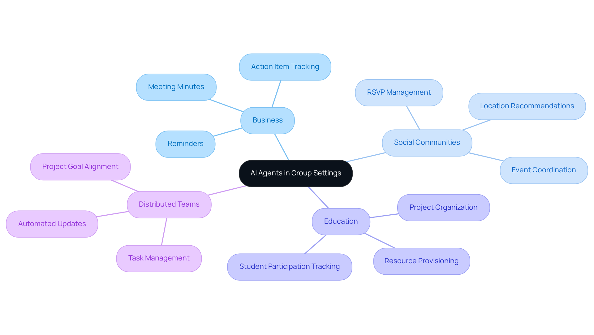 The central node represents the overall theme of AI agents in group communication. Each branch highlights a different setting where AI is applied, and the sub-branches explain the specific benefits and functions within that setting. The central node represents the overall theme of AI agents in group communication. Each branch highlights a different setting where AI is applied, and the sub-branches explain the specific benefits and functions within that setting.