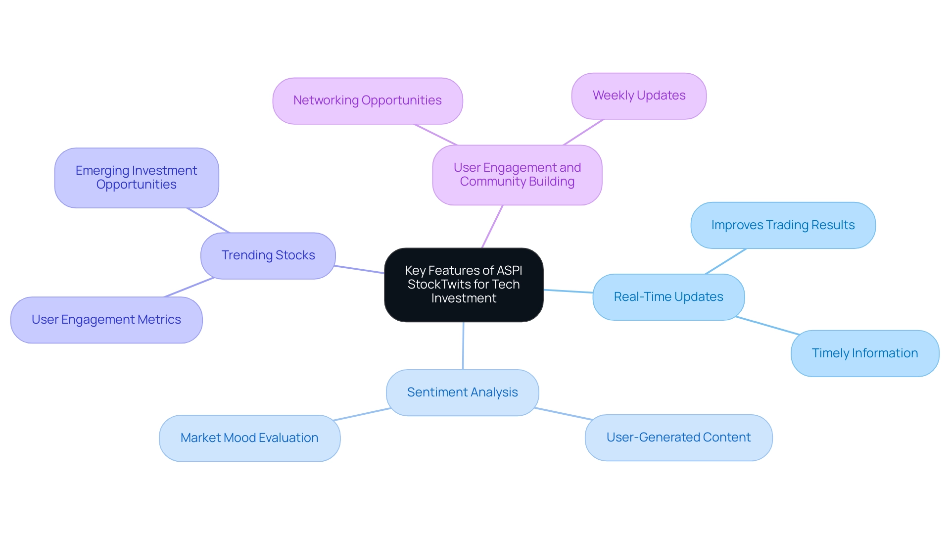 The central node represents the platform's key features, with branches detailing individual features and their specific benefits for tech investors.