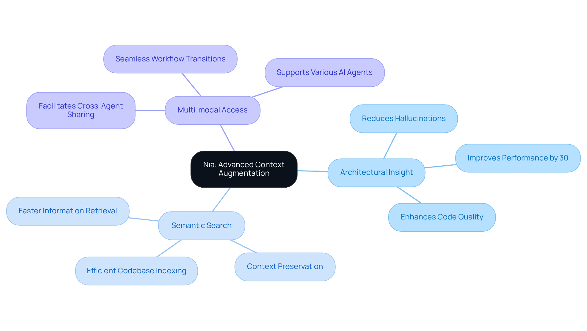 The central node represents Nia, while the branches show its key features and their benefits. Each color-coded branch helps you see how different aspects of Nia contribute to better coding practices and productivity. The central node represents Nia, while the branches show its key features and their benefits. Each color-coded branch helps you see how different aspects of Nia contribute to better coding practices and productivity.