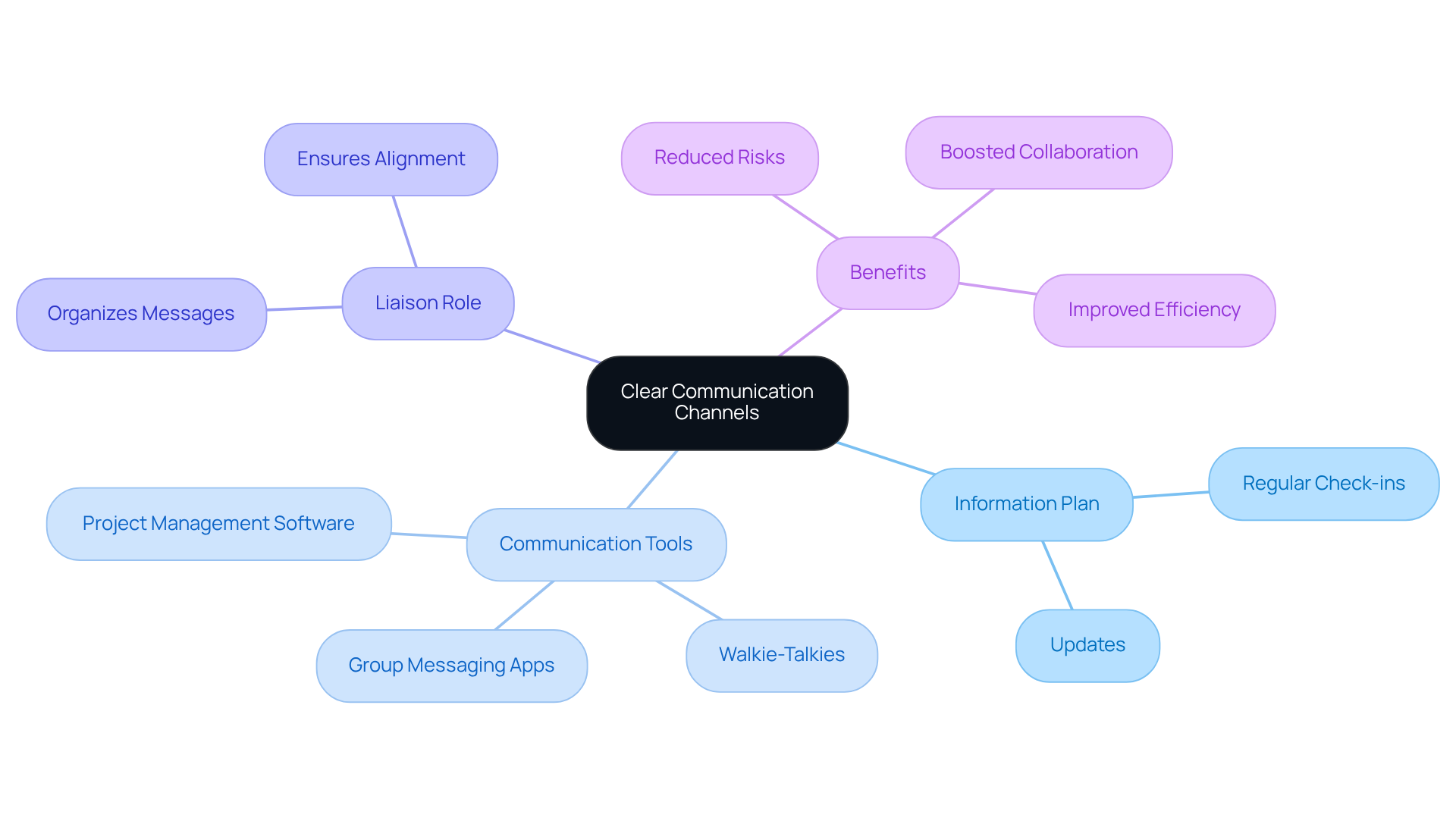This mindmap shows how clear communication is structured within a team. Start at the center with the main idea, then follow the branches to see the different components that contribute to effective communication, including tools, roles, and the benefits they bring.