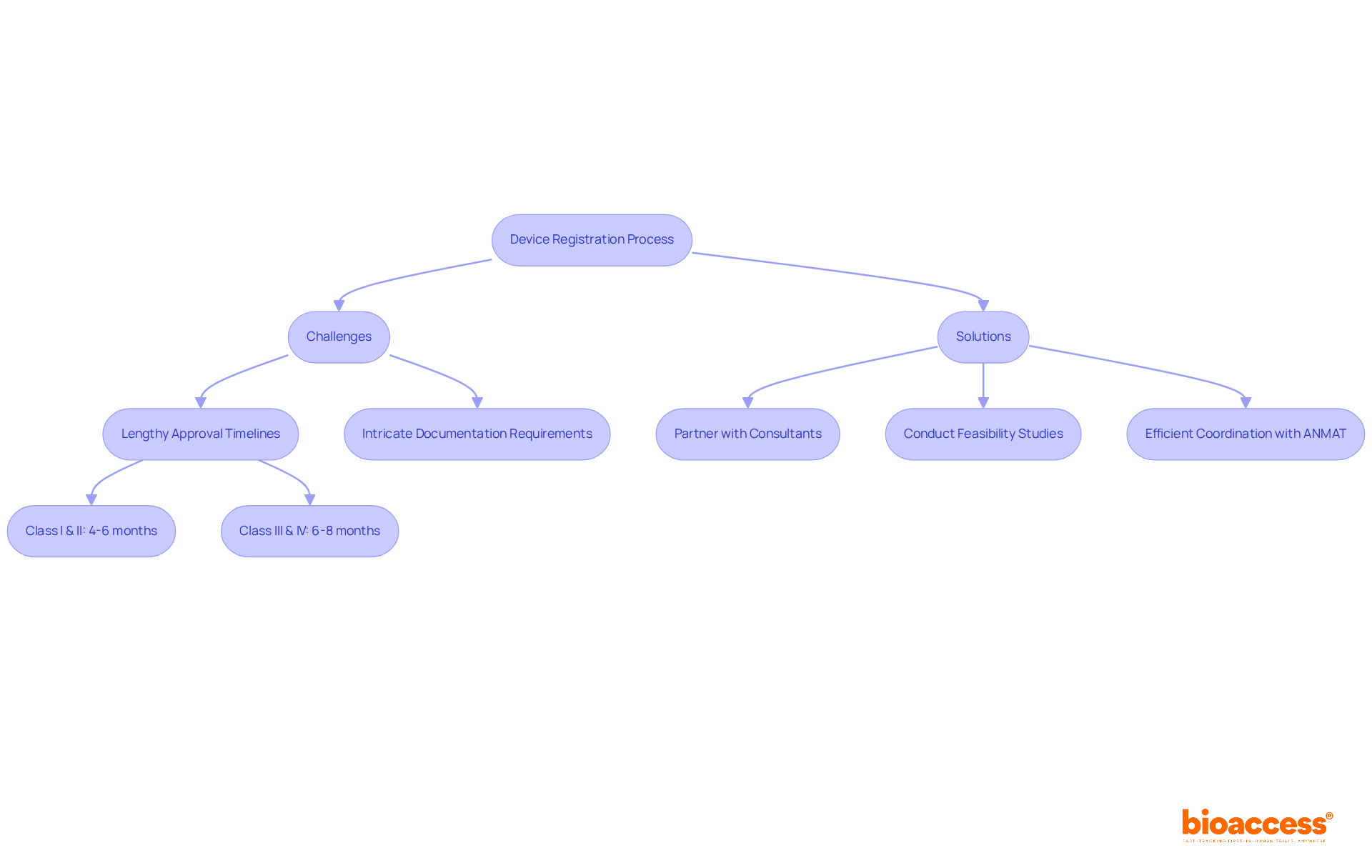 This flowchart outlines the device registration process, highlighting common challenges and the recommended solutions. Follow the arrows to see how to navigate the hurdles effectively. This flowchart outlines the device registration process, highlighting common challenges and the recommended solutions. Follow the arrows to see how to navigate the hurdles effectively.