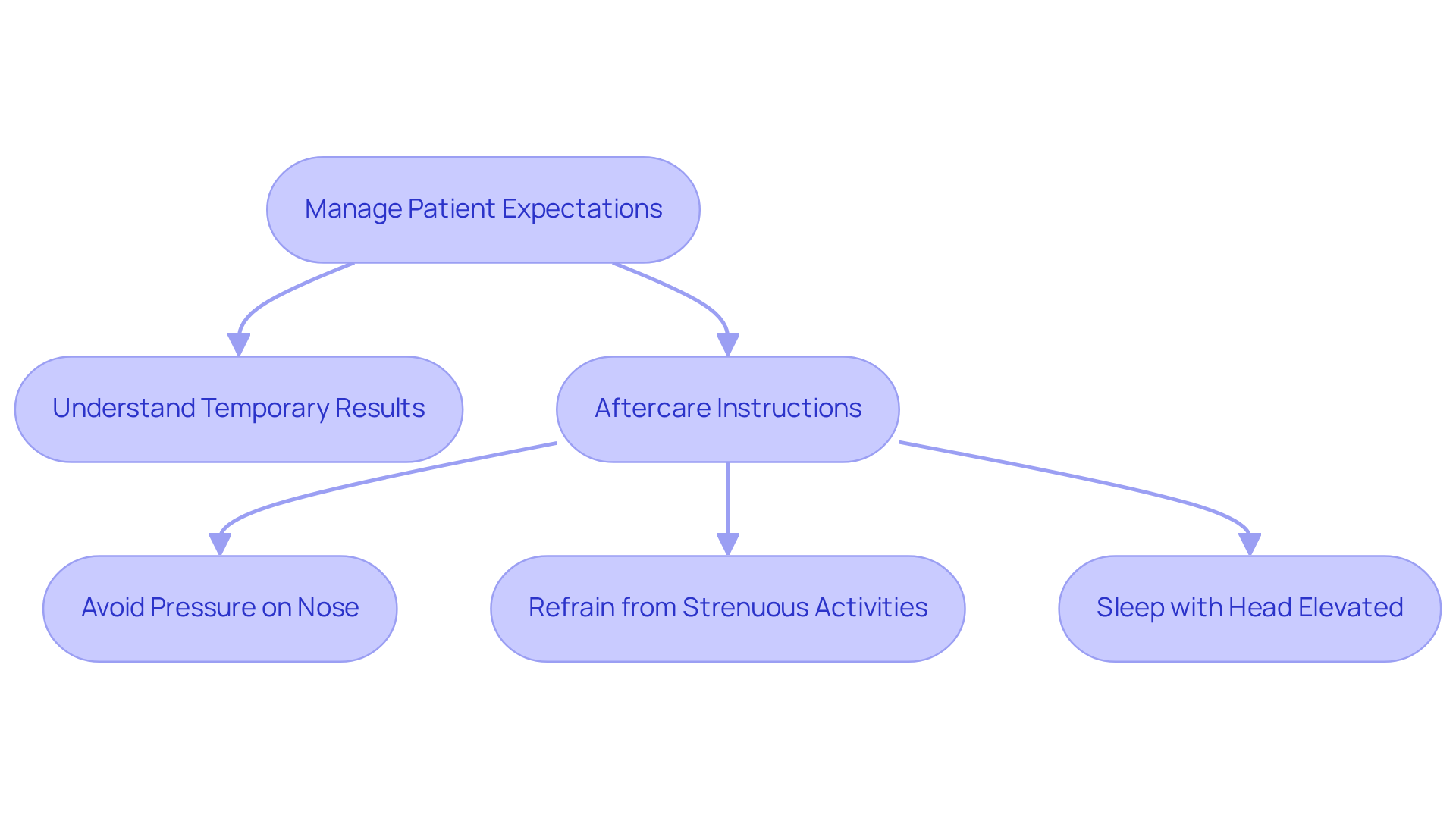 This flowchart guides you through managing your expectations and the steps you need to take after your non-surgical rhinoplasty. Follow the arrows to see what to expect and how to care for yourself during recovery.