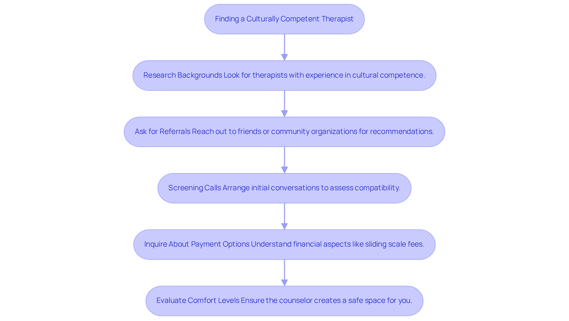 This flowchart guides you through the process of finding a therapist who understands your cultural background. Each step is designed to help you connect with someone who can truly support your mental health journey. This flowchart guides you through the process of finding a therapist who understands your cultural background. Each step is designed to help you connect with someone who can truly support your mental health journey.