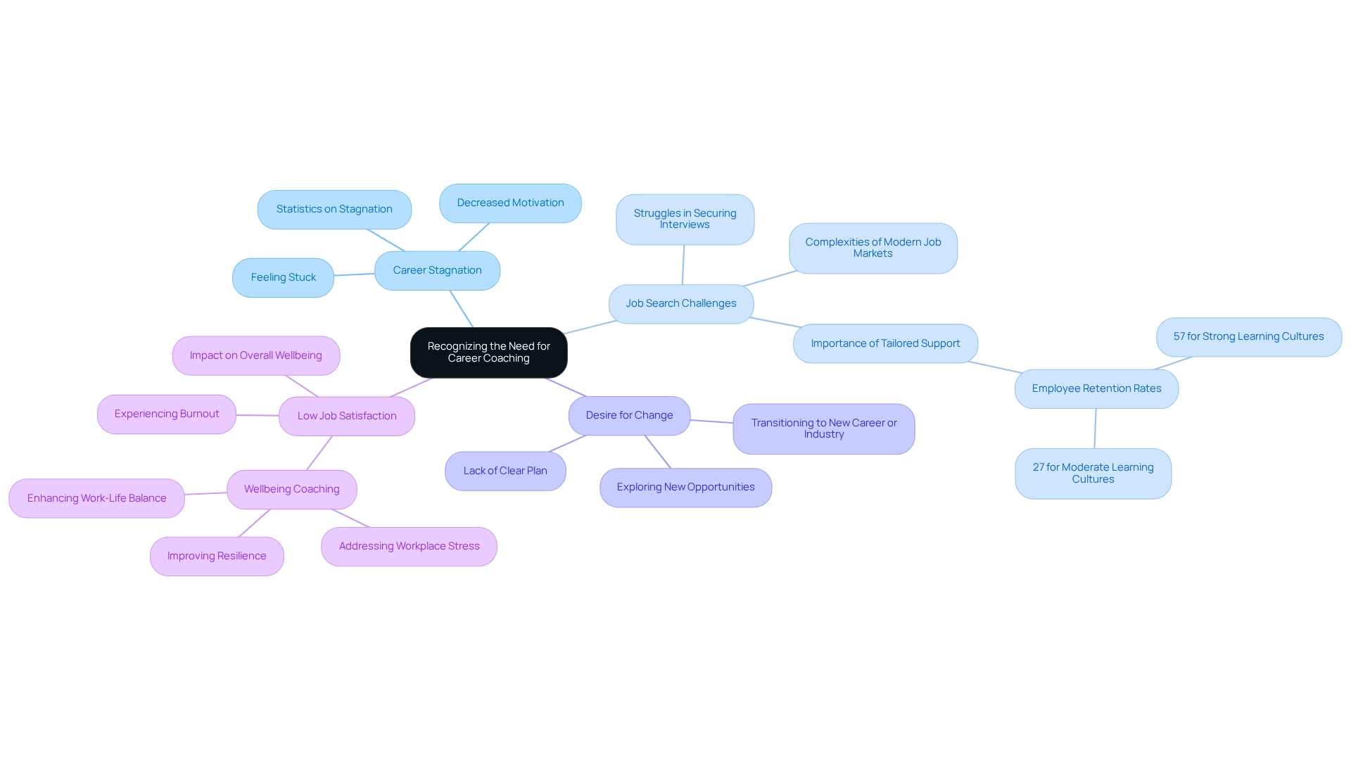 The central node represents the overall need for career coaching, with branches showing key indicators and their explanations.