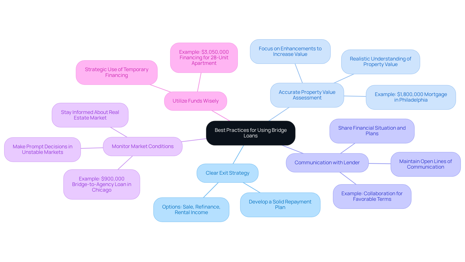 This mindmap starts with the main idea in the center and branches out into five key strategies. Each branch represents a best practice, and the sub-branches provide additional details or examples. Follow the branches to see how each strategy connects to the overall goal of effectively using bridge loans.